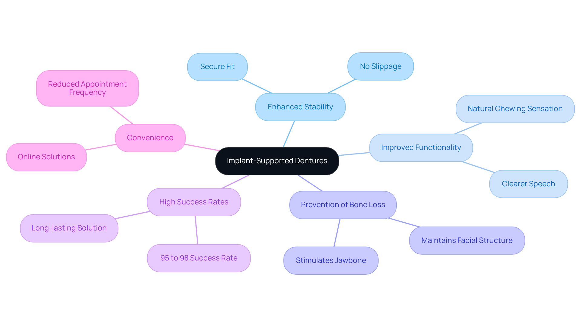 The central node represents implant-supported dentures, while the branches show their key benefits. Each branch highlights a specific advantage, making it easy to understand how these dentures improve oral health and convenience.