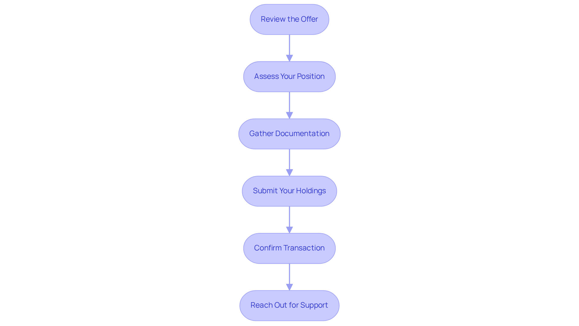 Each box represents a step you need to take to participate in a cash tender offer. Follow the arrows to see the order of actions, from reviewing the offer to confirming your transaction. This flowchart is designed to help you navigate the process smoothly.