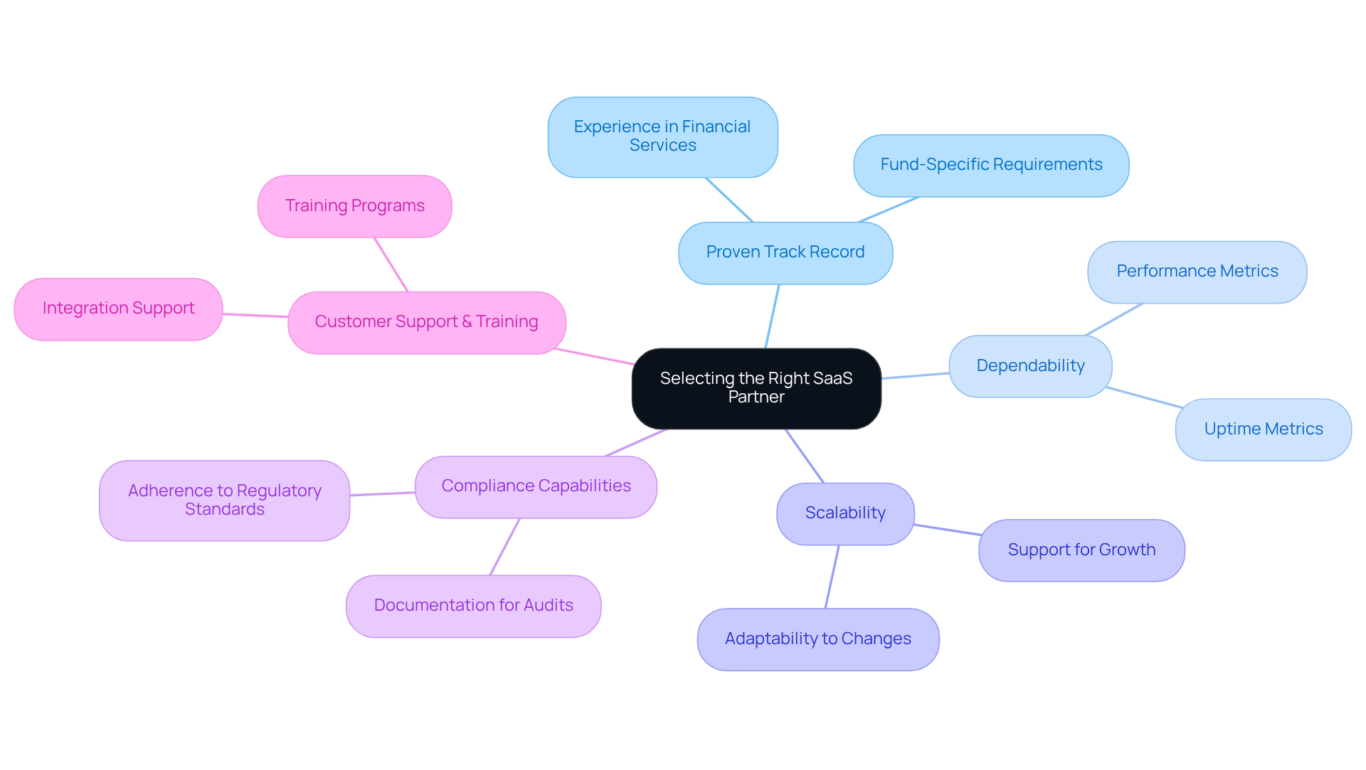 This mindmap helps you see the main factors to consider when choosing a SaaS partner for hedge fund strategies. Each branch represents a key criterion, and you can explore further details by following the sub-branches.