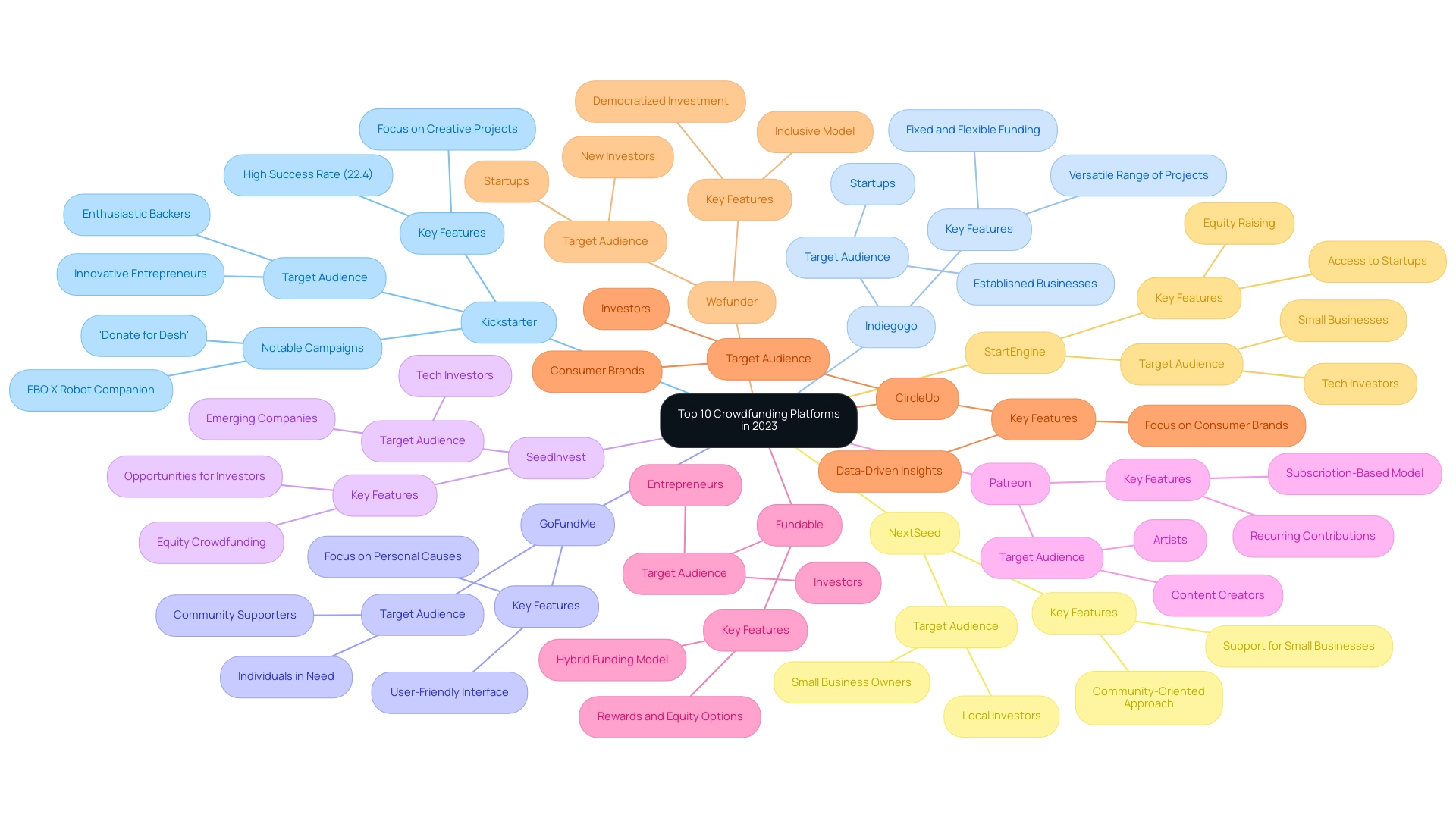 Each branch represents a crowdfunding platform, with sub-branches detailing key features, target audiences, and statistics relevant to that platform.