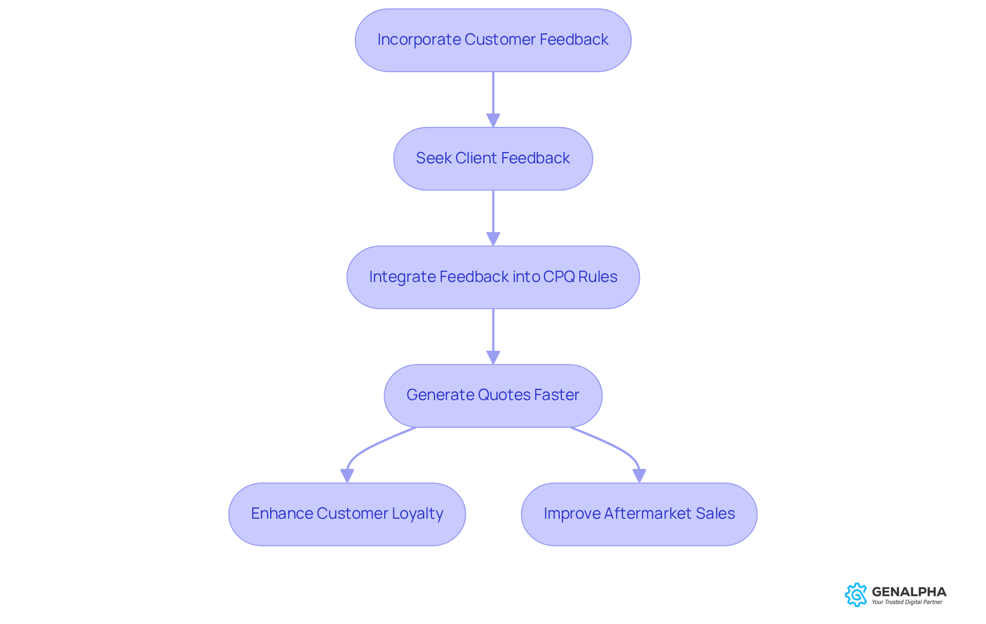 This flowchart shows how listening to customer feedback can improve manufacturing processes. Start at the top with 'Incorporate Customer Feedback' and follow the arrows to see how each step leads to better quotes, happier clients, and improved sales.
