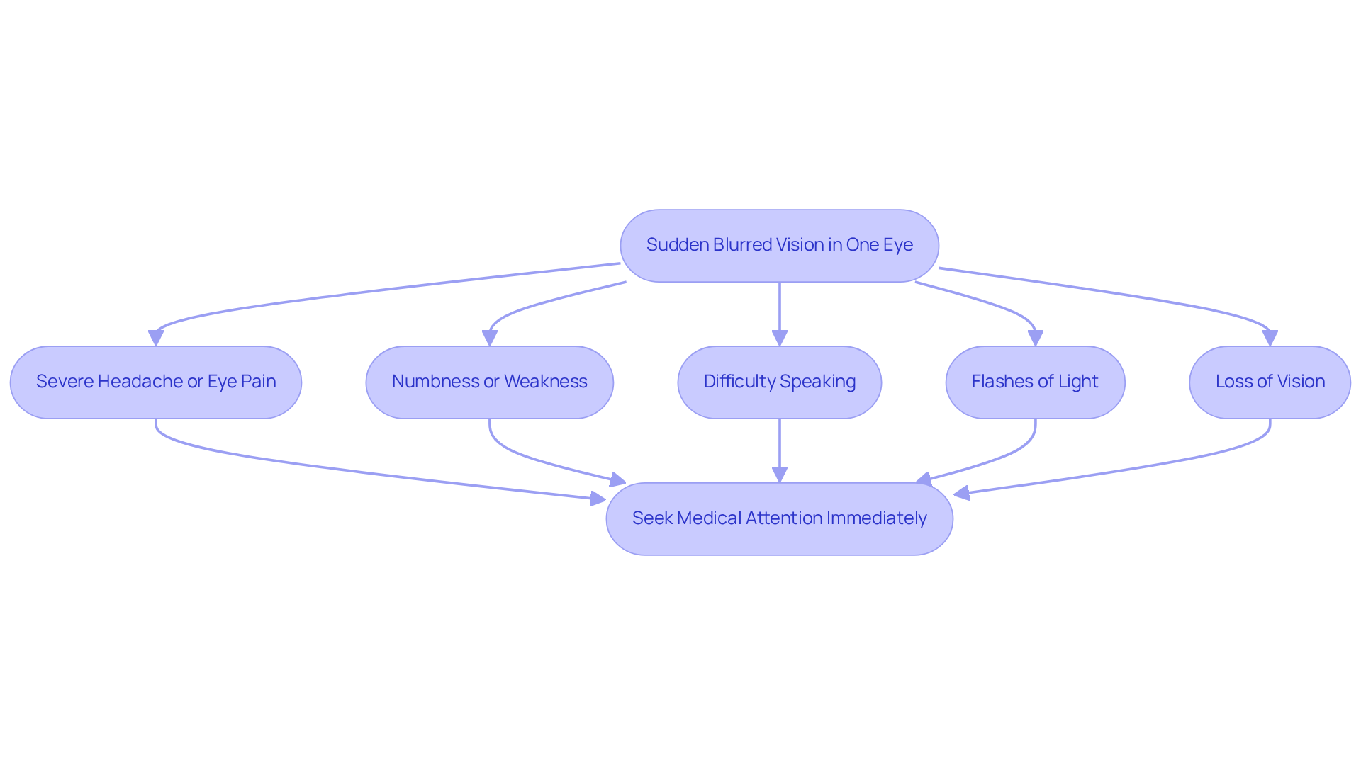 Follow the arrows from the initial symptom to see which signs indicate you should seek urgent medical care. Each symptom is a warning sign that could lead to serious conditions.