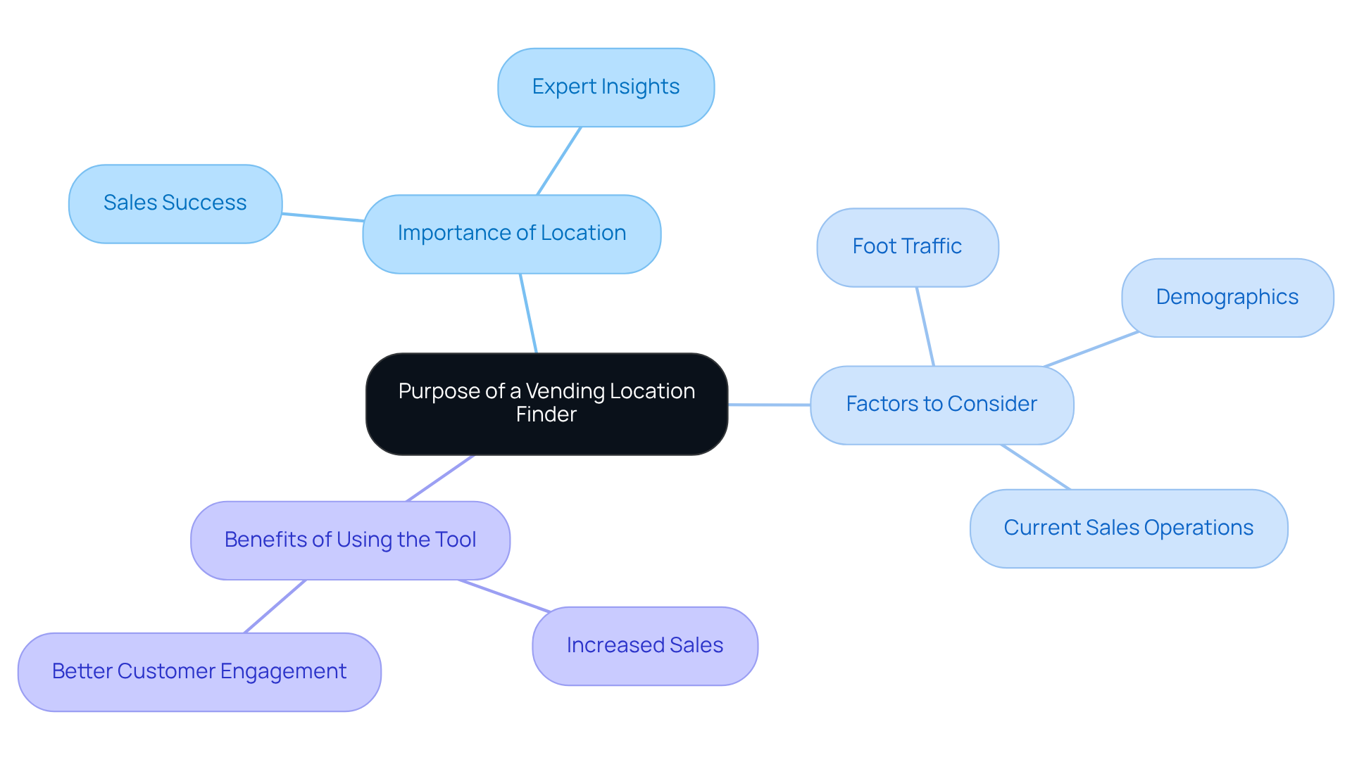 The central node represents the main idea, while the branches show related concepts and factors that contribute to successful vending machine placement. Follow the branches to explore how each aspect connects to the overall purpose.