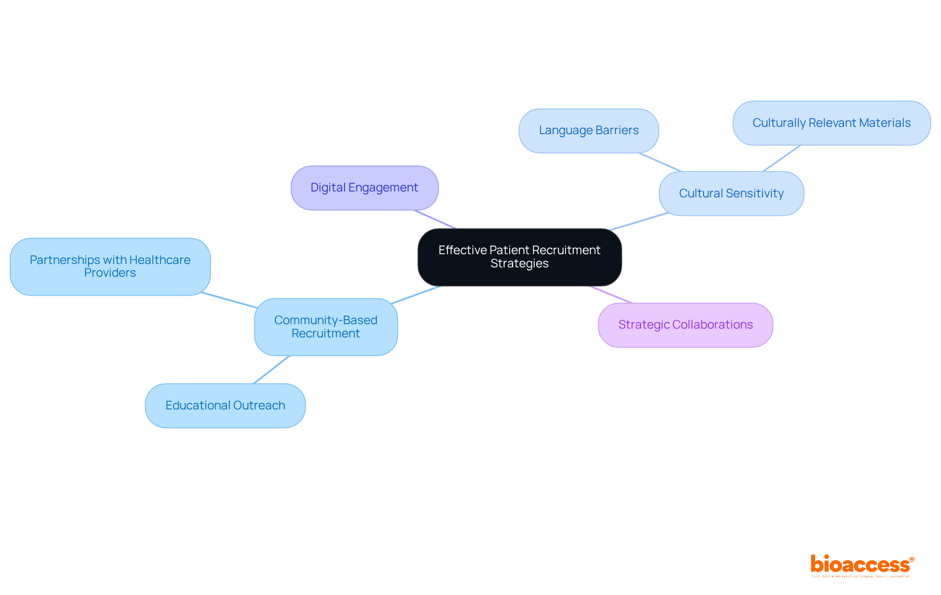 The center represents the main focus on recruitment strategies, with branches showing different approaches. Each branch highlights specific tactics or considerations, helping you see how they connect to the overall goal of effective participant recruitment.