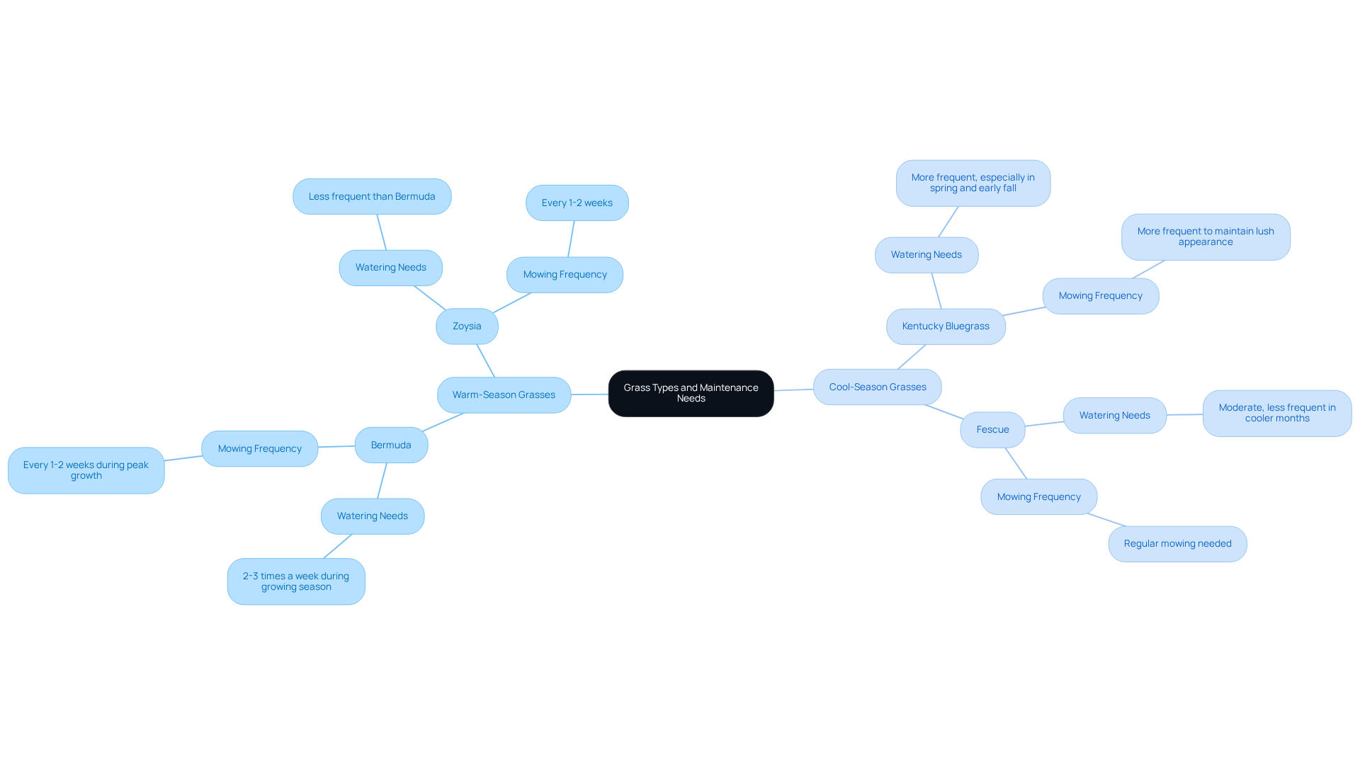 The central node represents the overall topic of grass types. The branches show the two main categories of grasses, and the sub-nodes provide specific details about each type's maintenance needs. Follow the branches to see how each grass type differs in care requirements.