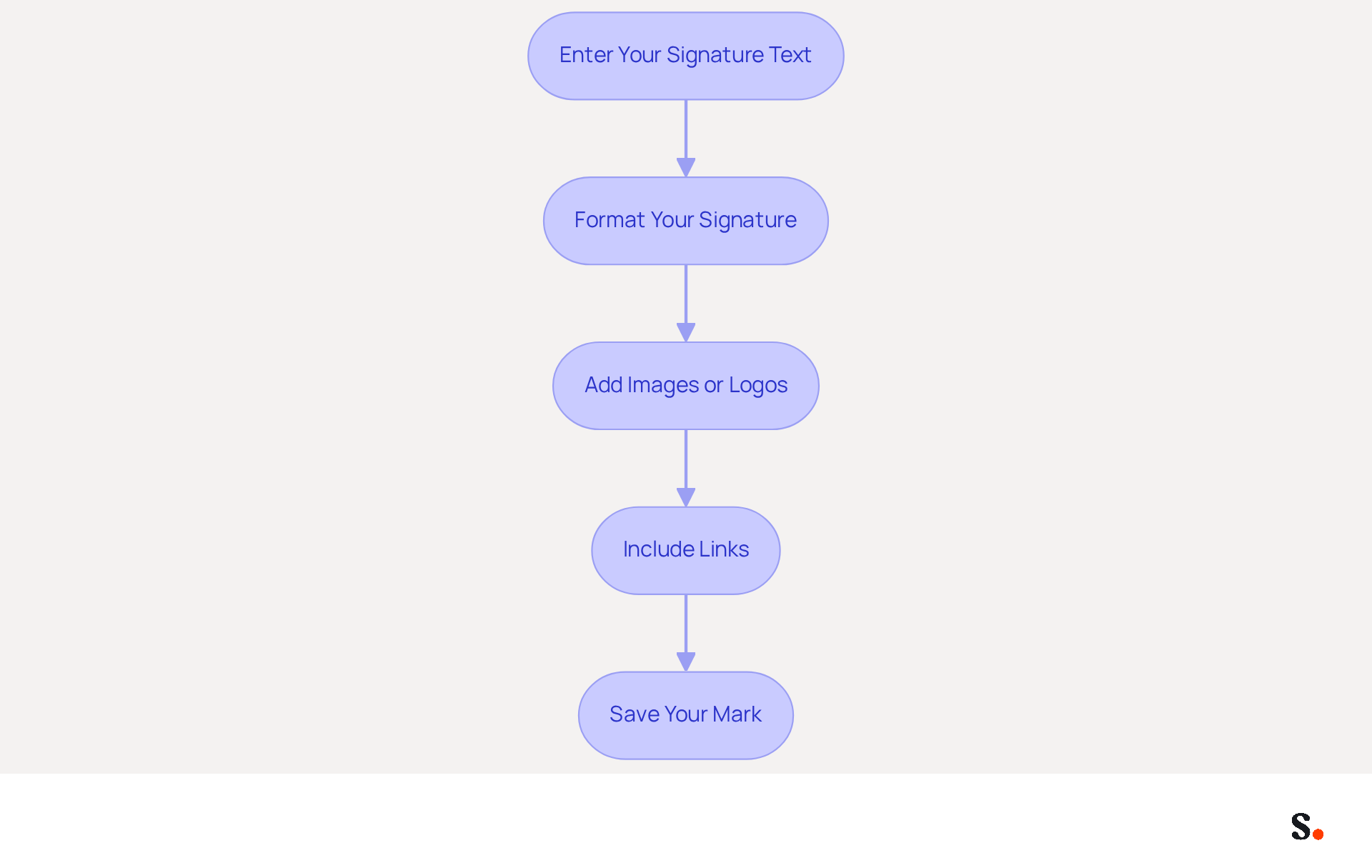 Each box represents a step in creating your email signature. Follow the arrows to see the order in which you should complete each task for a professional finish.
