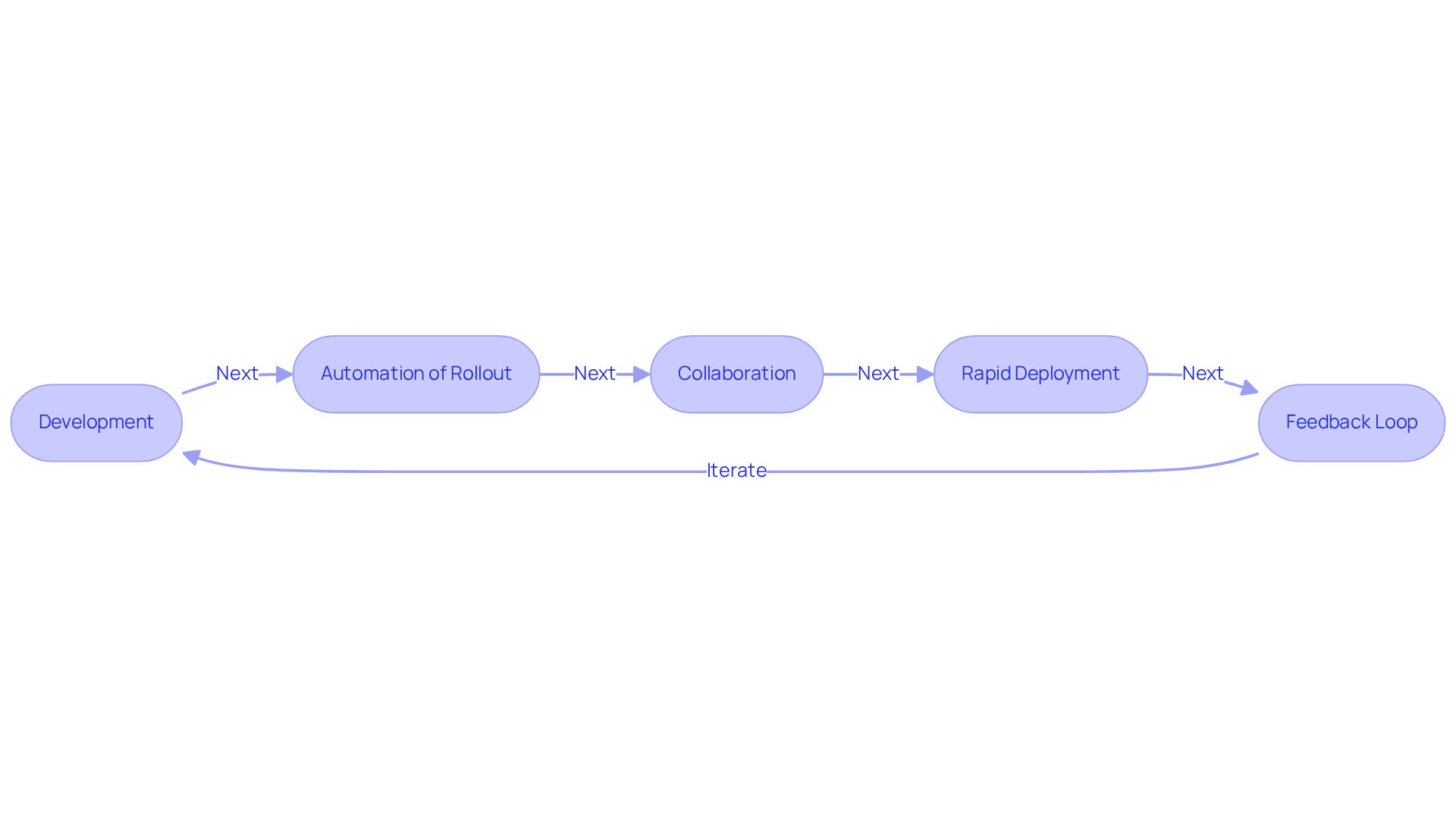 Each box represents a step in the MLOps process. Follow the arrows to see how TrueFoundry helps streamline AI deployment from development to feedback. Each box represents a step in the MLOps process. Follow the arrows to see how TrueFoundry helps streamline AI deployment from development to feedback.