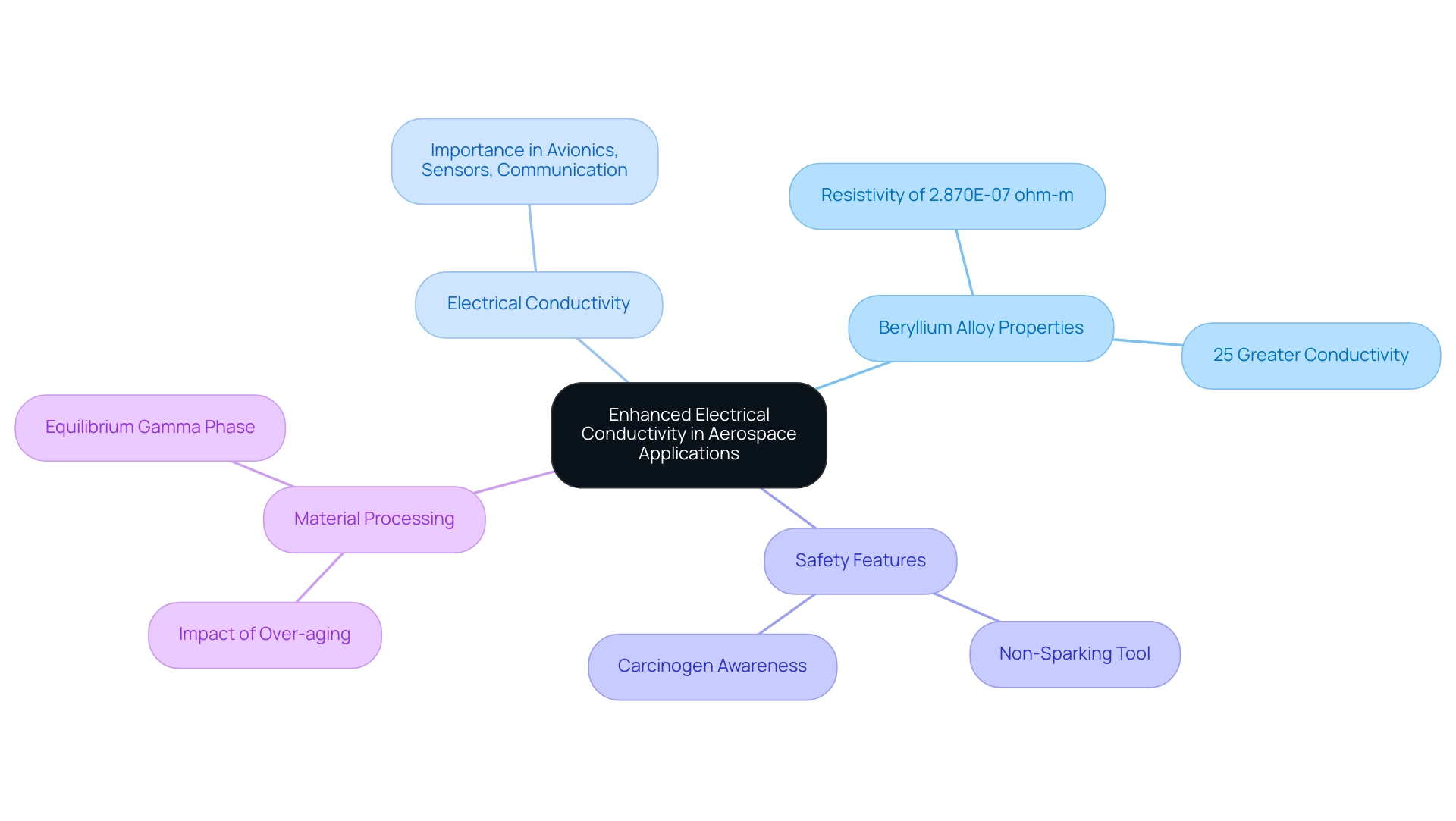 Each color represents a major area of focus: Properties (blue), Electrical Conductivity (green), Safety Features (orange), and Material Processing (purple).