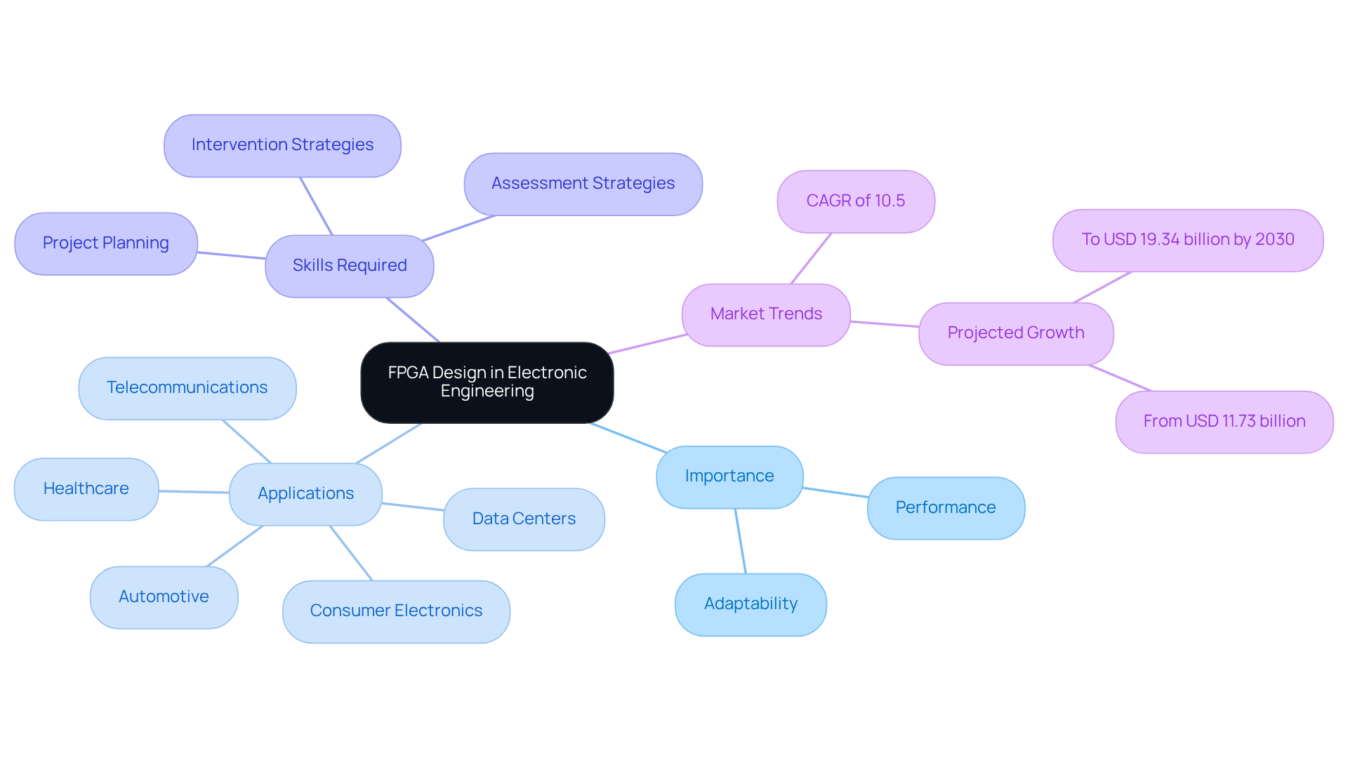 This mindmap illustrates the key aspects of FPGA design in electronic engineering. Start at the center with the main topic, then explore the branches to see its importance, applications in various sectors, essential skills for engineers, and market growth trends. This mindmap illustrates the key aspects of FPGA design in electronic engineering. Start at the center with the main topic, then explore the branches to see its importance, applications in various sectors, essential skills for engineers, and market growth trends.