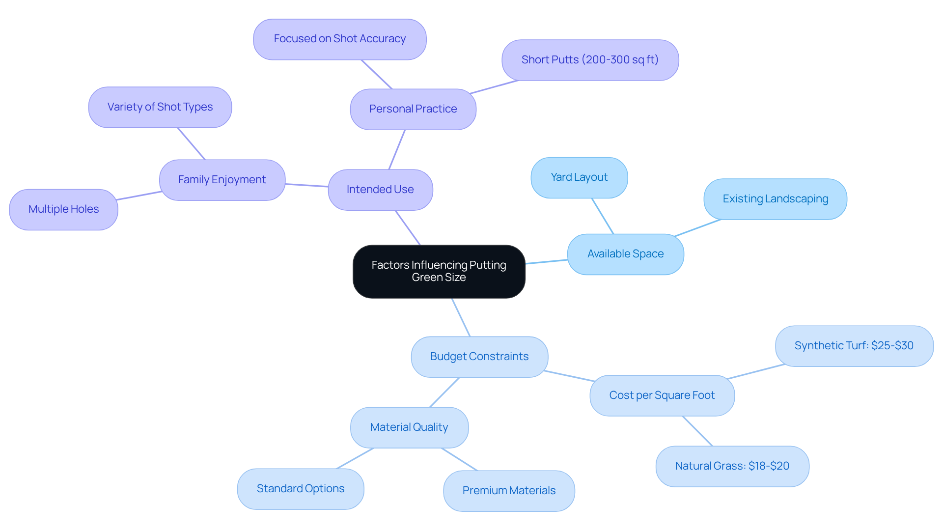 The central node represents the main topic, while the branches show the key factors that affect the size of a putting green. Each sub-branch provides more detail about specific considerations, helping you understand how they relate to the overall decision.