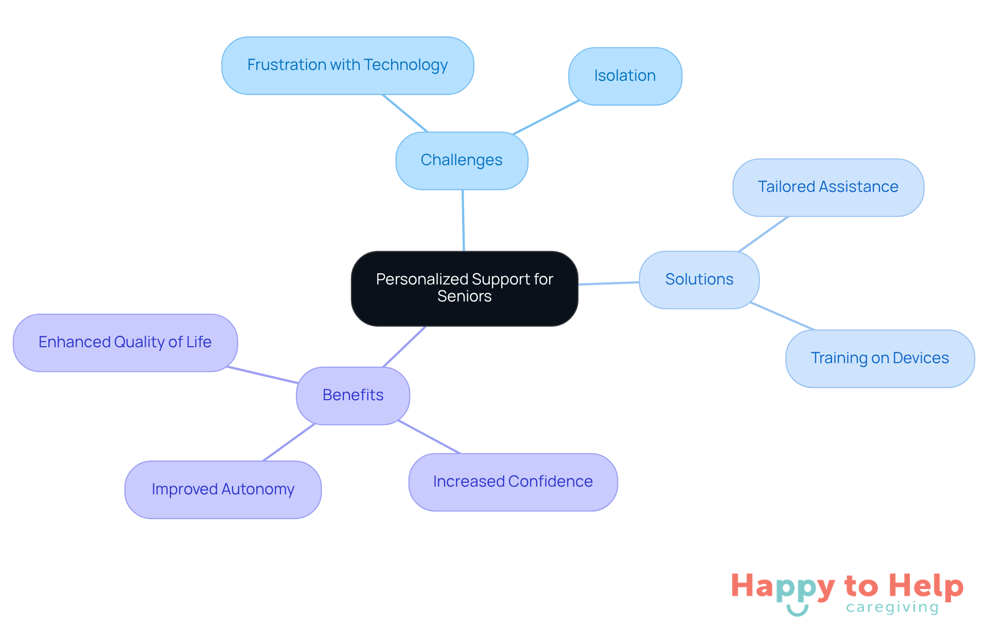 The center represents the main idea of supporting seniors. Each branch shows related challenges, solutions, and benefits, helping you see how they connect and contribute to a better quality of life.