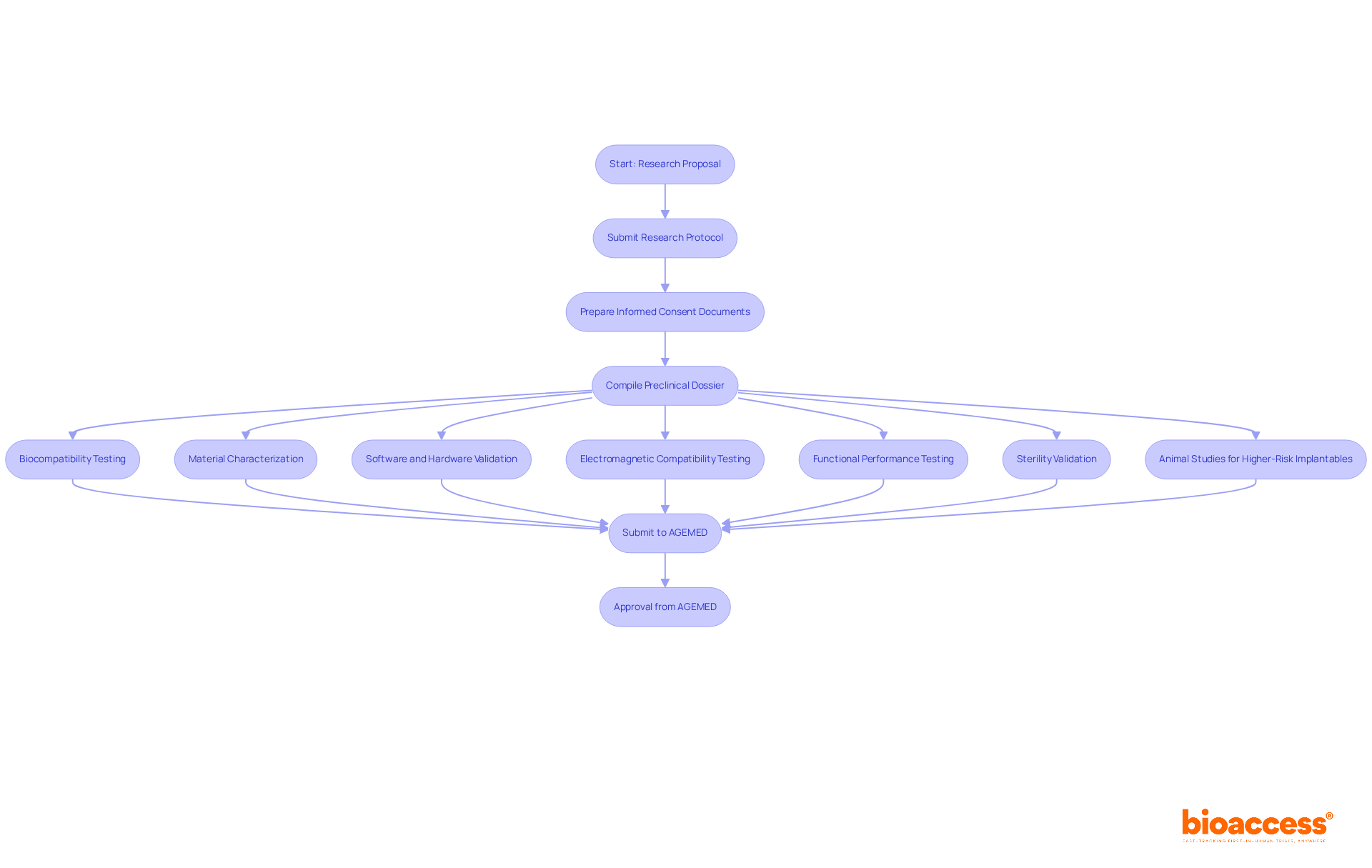 This flowchart illustrates the steps researchers must follow to gain approval for clinical trials in Bolivia. Each box represents a key action, and the arrows show the order in which these actions should be taken. Following this path will help ensure compliance with AGEMED's requirements.