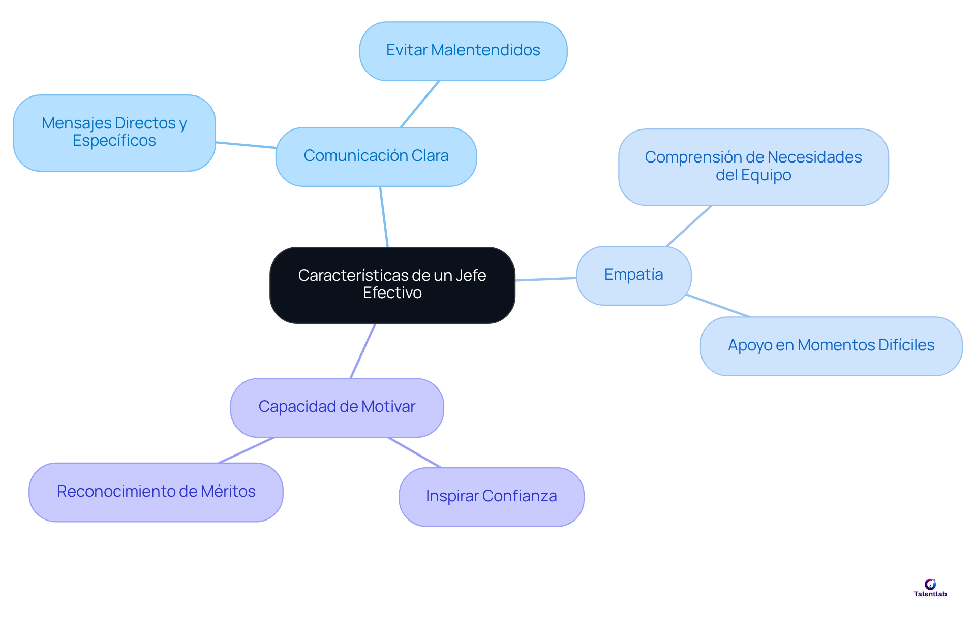 El nodo central muestra el tema principal, mientras que las ramas representan las cualidades clave de un buen líder. Cada sub-rama proporciona detalles adicionales, ayudando a entender cómo estas características contribuyen a un entorno de trabajo positivo y productivo.