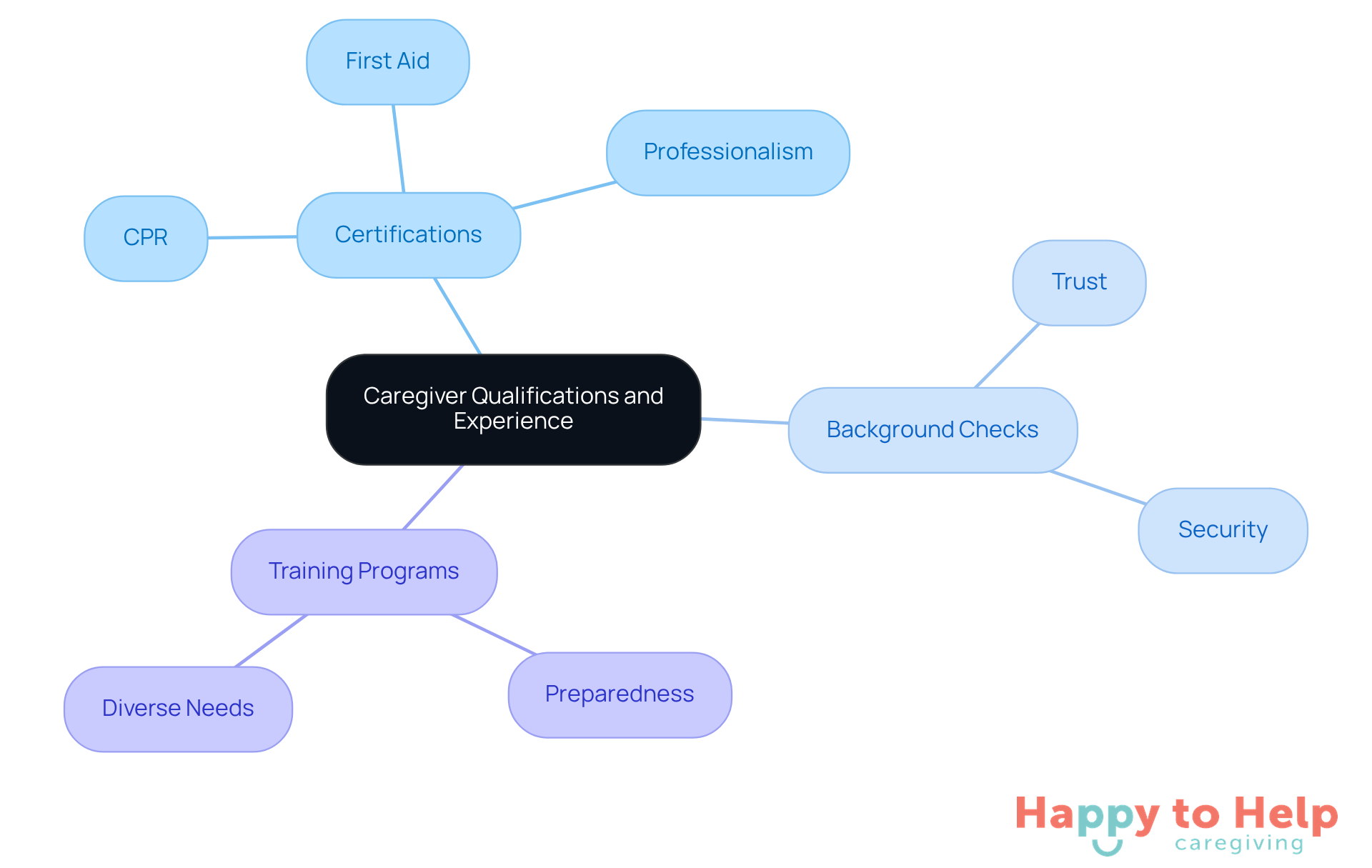 The center represents the main topic of caregiver qualifications. Each branch shows important aspects to consider, helping families understand what to look for when choosing a caregiver.