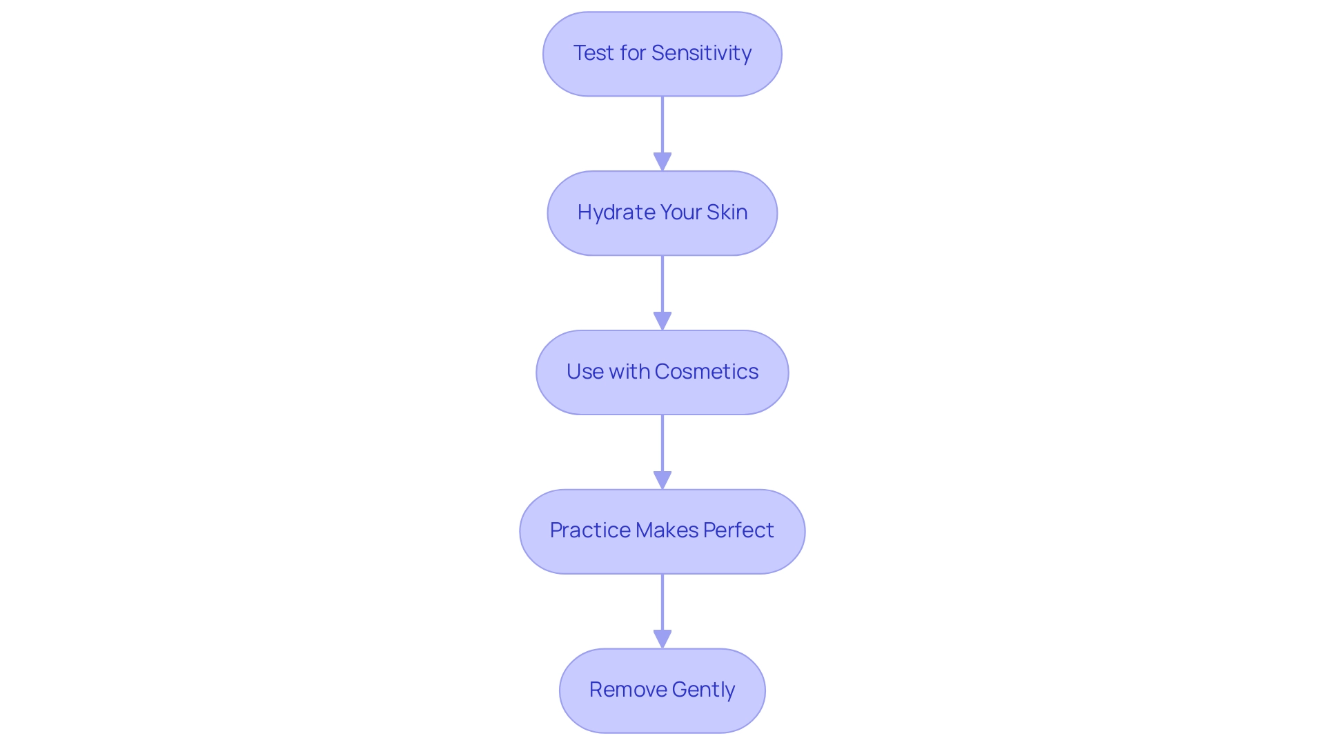 Each box represents a tip in the process, and the arrows indicate the recommended sequence to follow for optimal results.