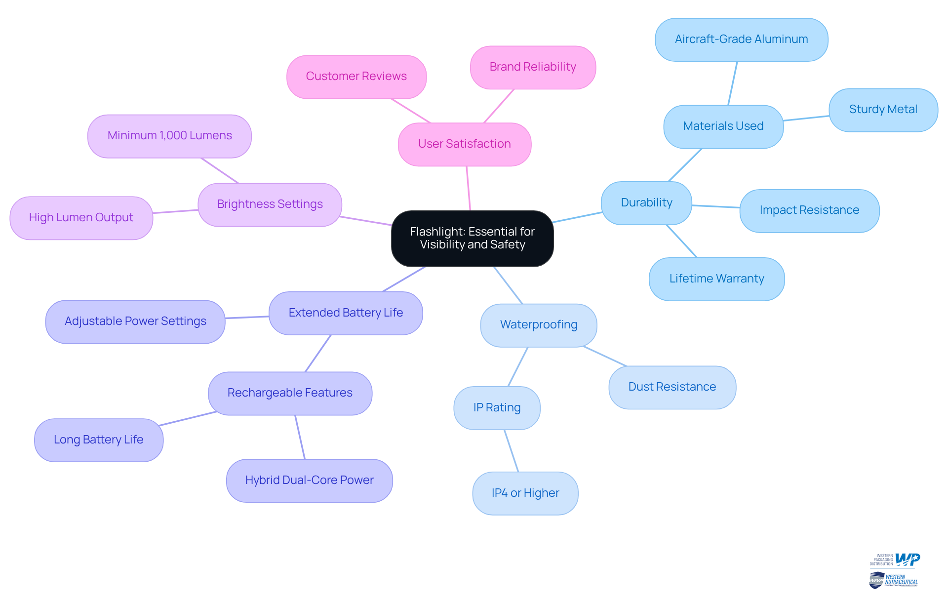 The mindmap starts with the central idea of flashlights for safety, branching out to essential features that make them reliable in emergencies. Each branch represents a crucial aspect of what to look for when selecting a flashlight.