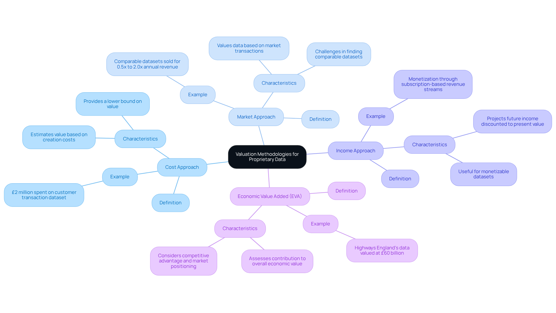 This mindmap illustrates different ways to value proprietary datasets. Start at the center with the main topic, then explore each branch to learn about specific methodologies and their implications for business strategy. This mindmap illustrates different ways to value proprietary datasets. Start at the center with the main topic, then explore each branch to learn about specific methodologies and their implications for business strategy.