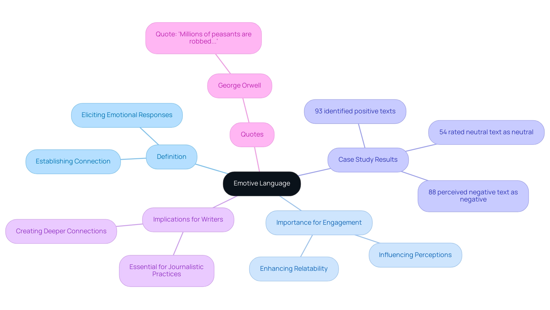 The central node represents the concept of emotive language, with branches illustrating its definition, importance, case study findings, implications for writing, and relevant quotes.