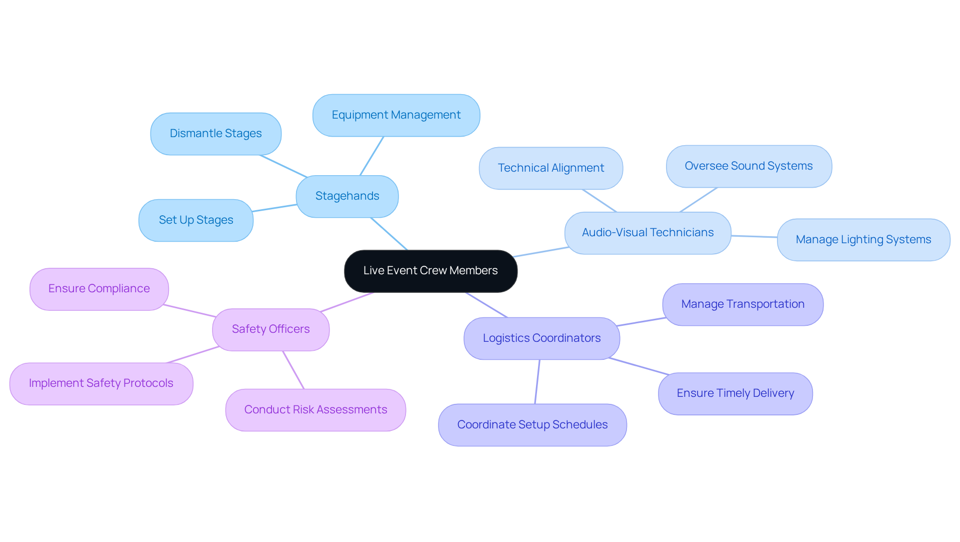The center represents the live event crew, and each branch shows a specific role. Follow the branches to see what each role entails and how they contribute to the event's success. The center represents the live event crew, and each branch shows a specific role. Follow the branches to see what each role entails and how they contribute to the event's success.