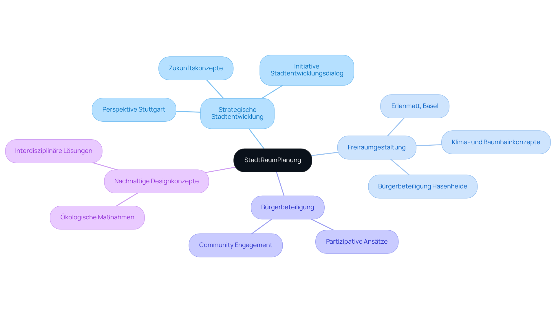Im Zentrum steht die StadtRaumPlanung, von der verschiedene Bereiche und Initiativen abzweigen. Jede Farbe repräsentiert ein spezifisches Thema, und die Unterkategorien zeigen, wie diese Themen miteinander verbunden sind.