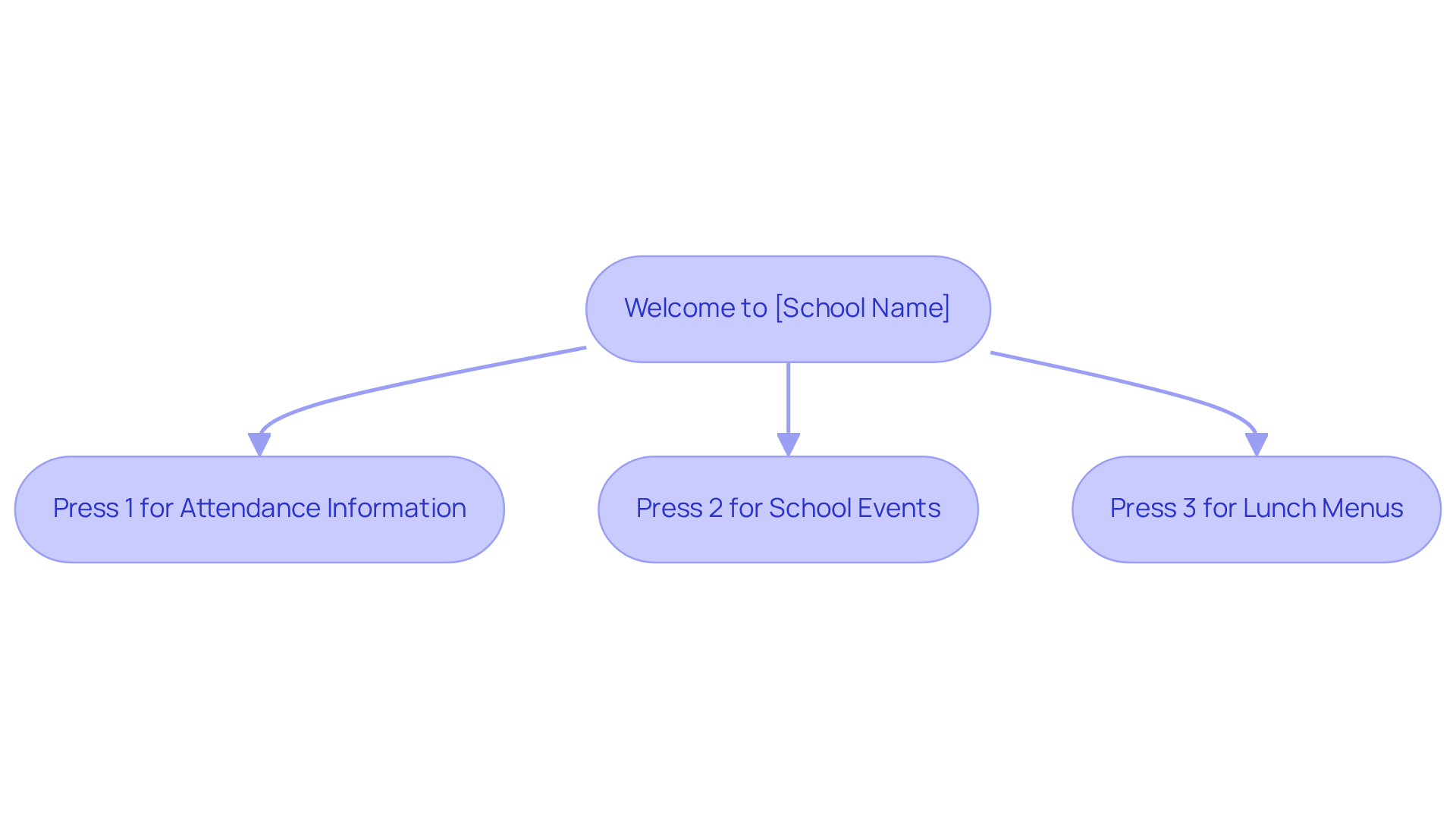 This flowchart shows how to navigate the school information line. Start at the top with the welcome message, then follow the arrows to see what to press for different types of information.