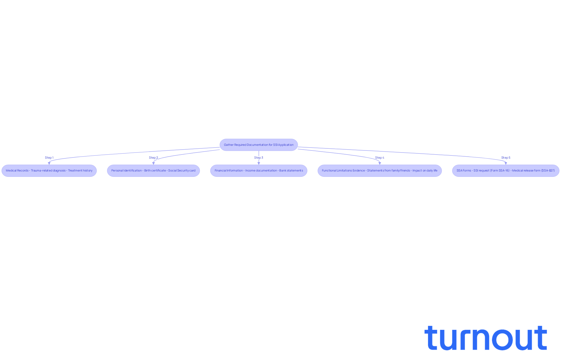 Follow the arrows to see what documents you need to collect for your SSI application. Each box represents a different type of documentation, and the order shows how to approach gathering them. Follow the arrows to see what documents you need to collect for your SSI application. Each box represents a different type of documentation, and the order shows how to approach gathering them.