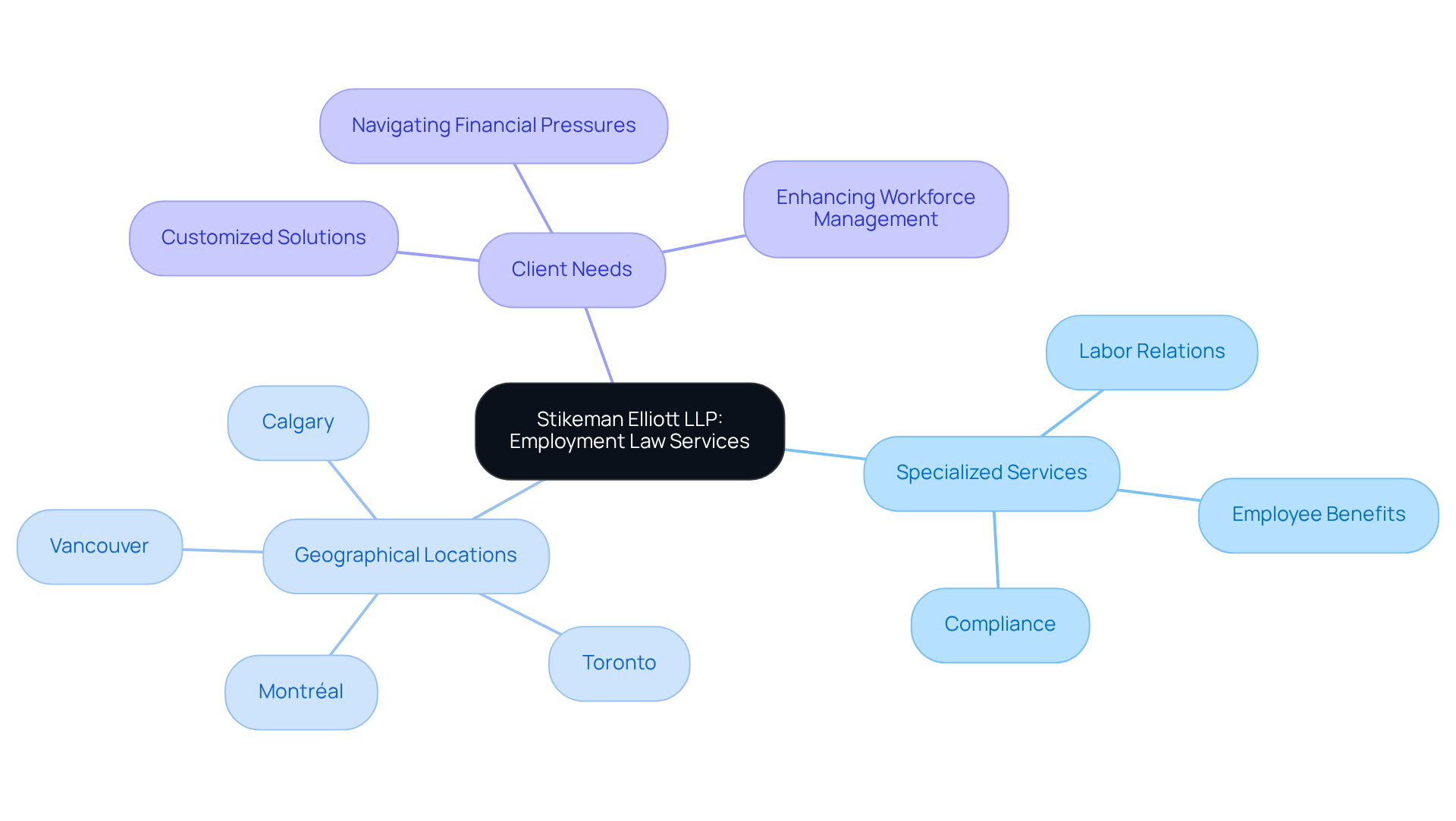 The center represents Stikeman Elliott's focus on employment law for medical organizations. Each branch shows specific services they offer and where they operate, helping you understand how they cater to the unique needs of their clients.