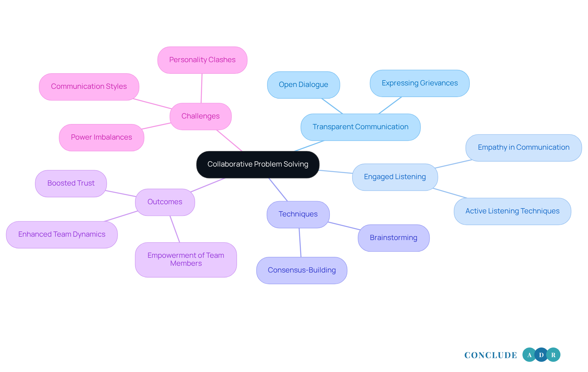 The center represents the main idea of collaborative problem-solving. Each branch shows a key aspect of this approach, helping you see how they all connect to foster mutual understanding and resolve conflicts.
