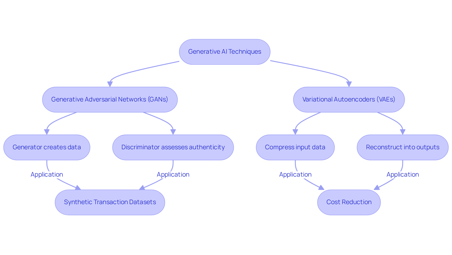 This flowchart shows how generative AI techniques work together to create synthetic data. Follow the arrows to see how GANs and VAEs operate and their applications in real-world scenarios.