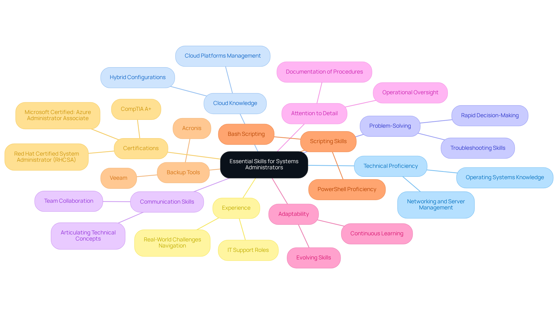 The central node represents the main theme. Each branch outlines a specific skill or qualification, showing how diverse aspects contribute to the overall profile of a successful systems administrator. The central node represents the main theme. Each branch outlines a specific skill or qualification, showing how diverse aspects contribute to the overall profile of a successful systems administrator.