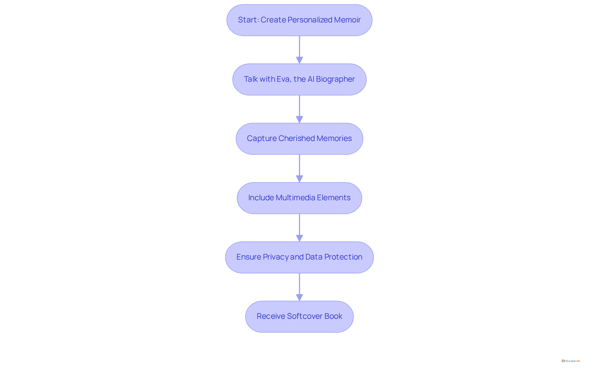 This flowchart shows the steps to create a personalized memoir using StoriedLife. Start at the top and follow the arrows to see how each step connects, from talking with the AI biographer to receiving your softcover book. This flowchart shows the steps to create a personalized memoir using StoriedLife. Start at the top and follow the arrows to see how each step connects, from talking with the AI biographer to receiving your softcover book.