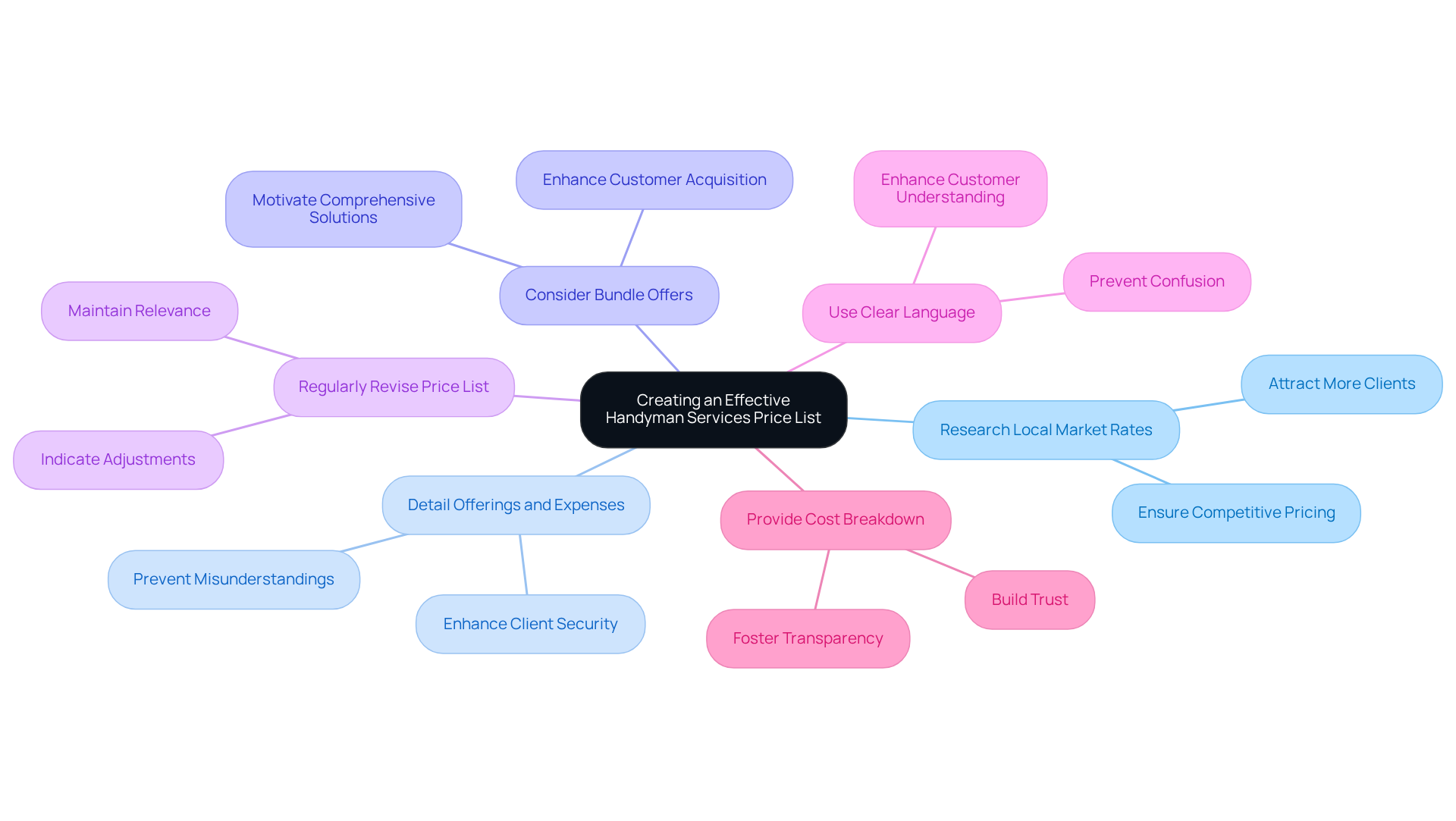 The central node represents the main goal, while each branch shows a different strategy. Follow the branches to explore how each strategy contributes to creating a clear and trustworthy price list.