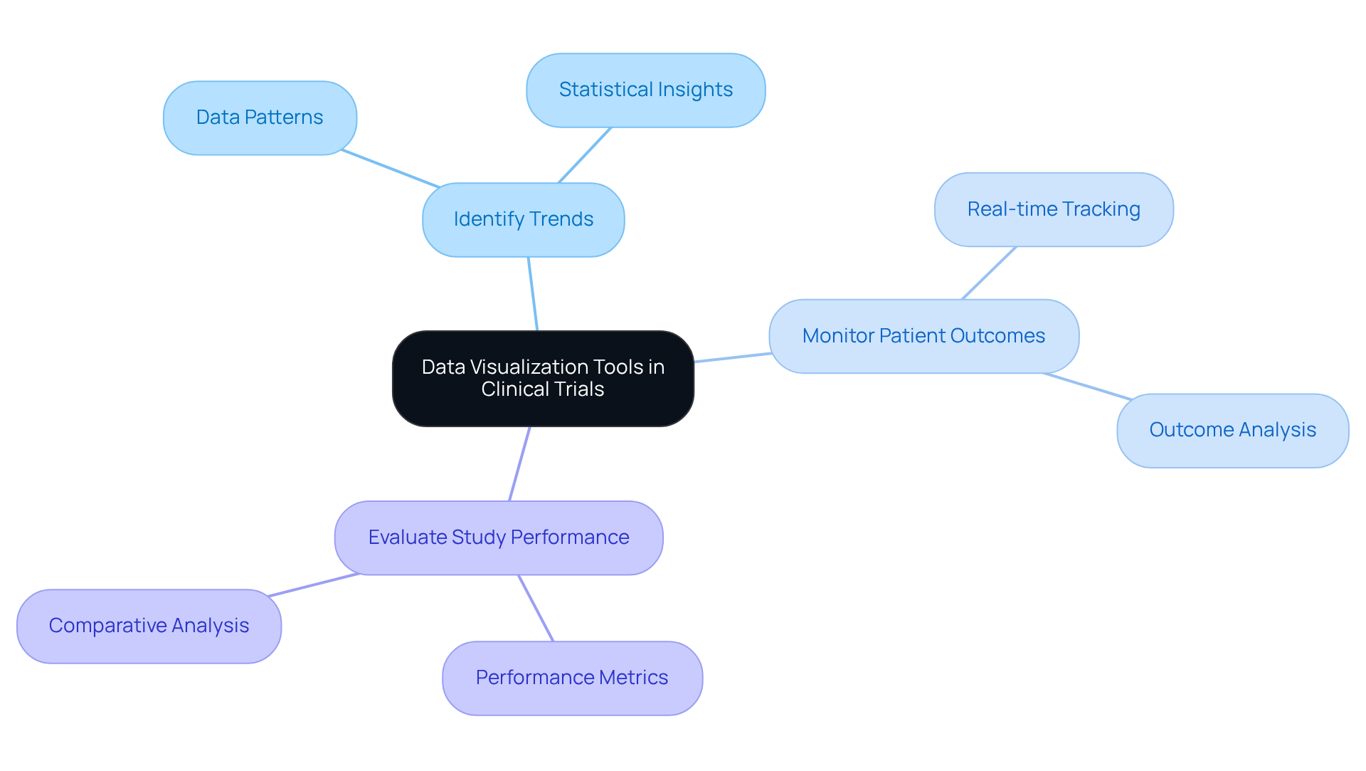 This mindmap illustrates how data visualization tools support decision-making in clinical trials. Start at the center with the main topic, then explore each branch to see how these tools help identify trends, monitor outcomes, and evaluate performance.
