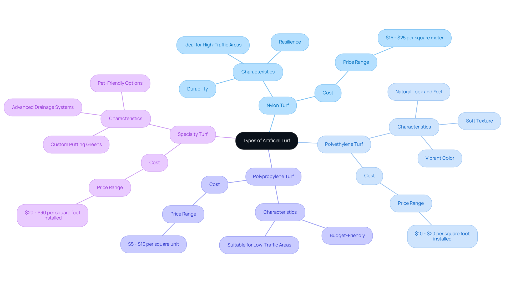This mindmap shows the different types of artificial turf available. Each branch represents a type of turf, and the sub-branches provide details about its characteristics and costs. The colors help you easily identify each type, making it simple to compare options. This mindmap shows the different types of artificial turf available. Each branch represents a type of turf, and the sub-branches provide details about its characteristics and costs. The colors help you easily identify each type, making it simple to compare options.