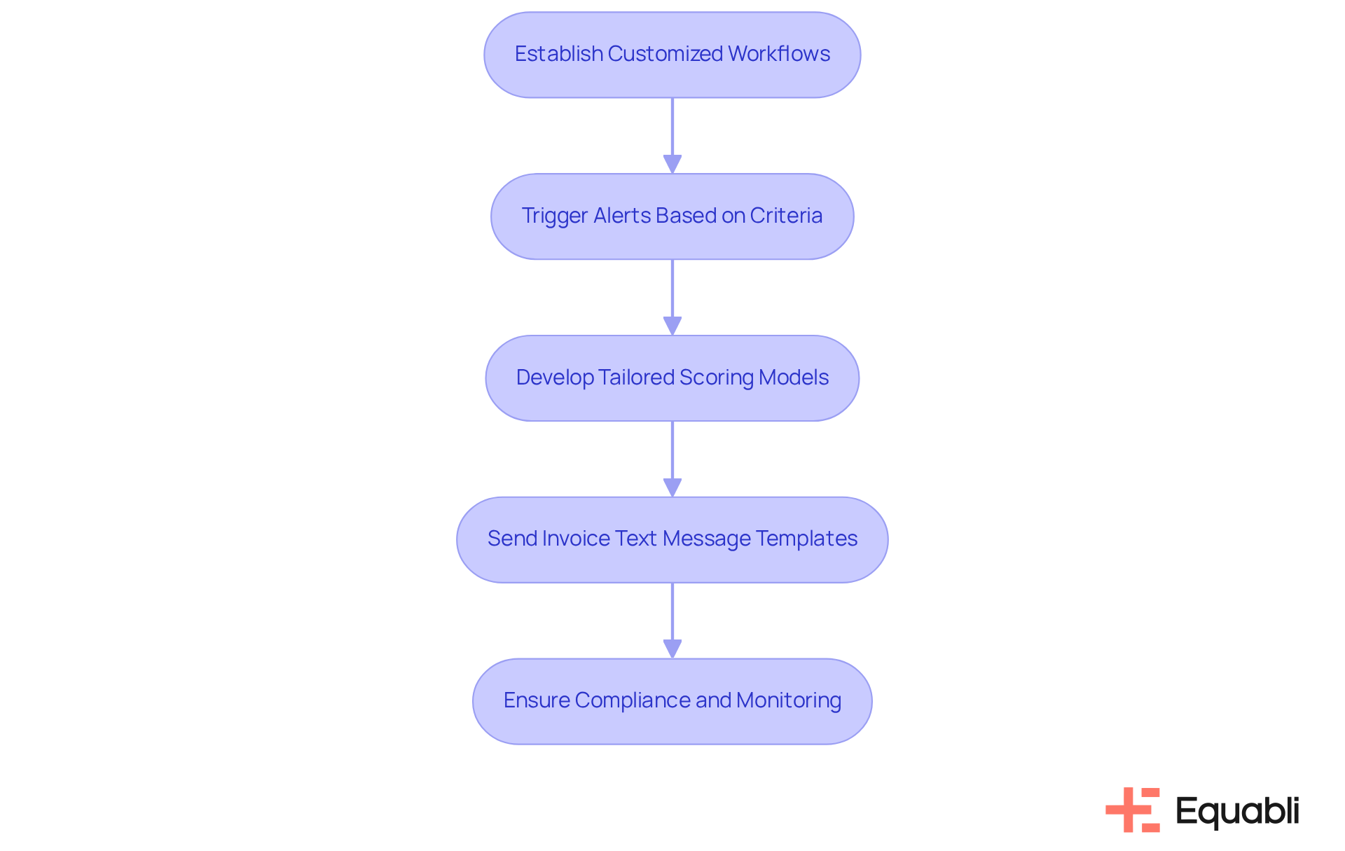 This flowchart outlines the steps in the automated payment reminder process. Follow the arrows to see how each component connects and contributes to enhancing efficiency and compliance.