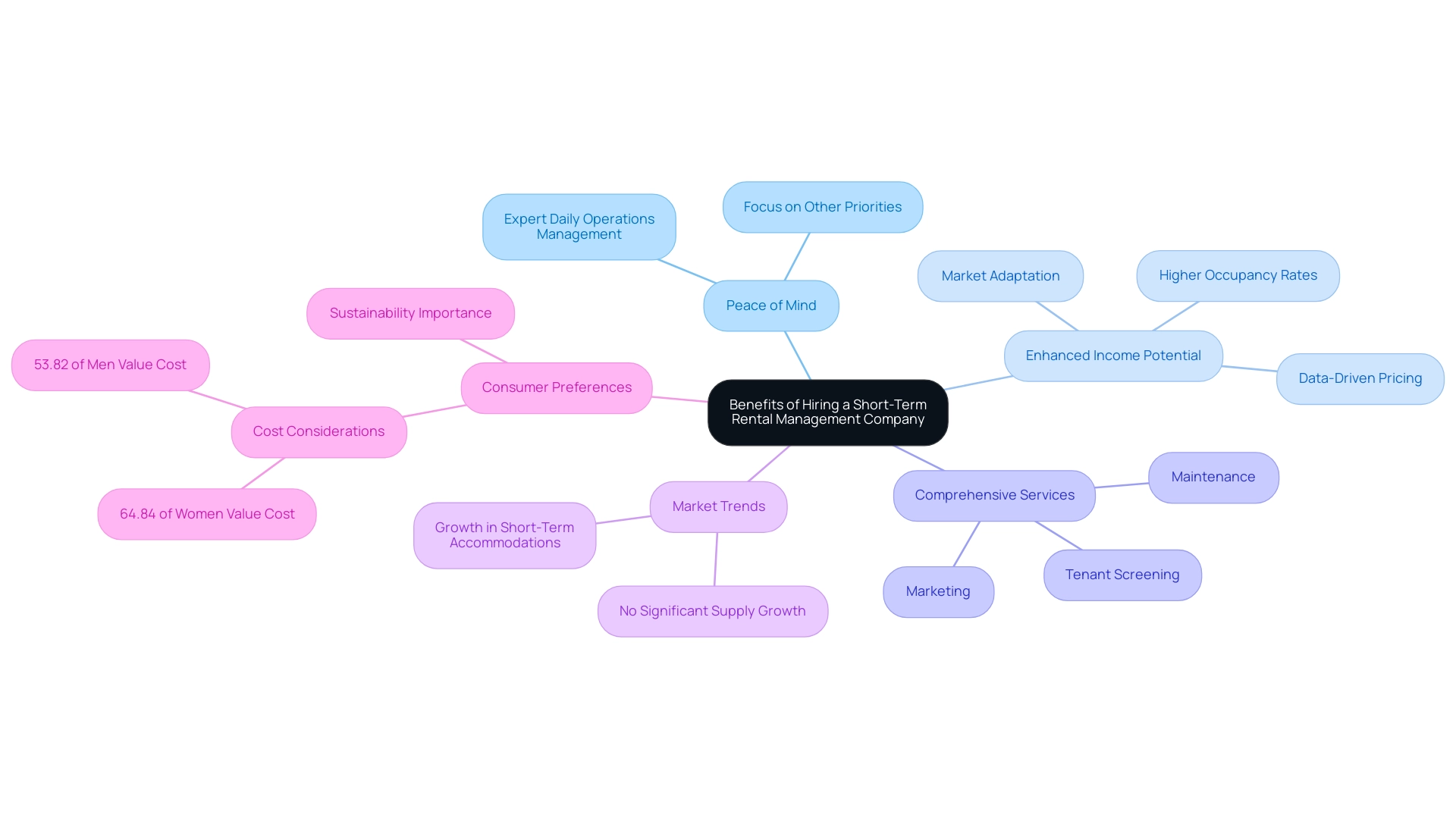The central node represents the overall benefits, with branches showing specific advantages and sub-branches detailing supporting aspects.