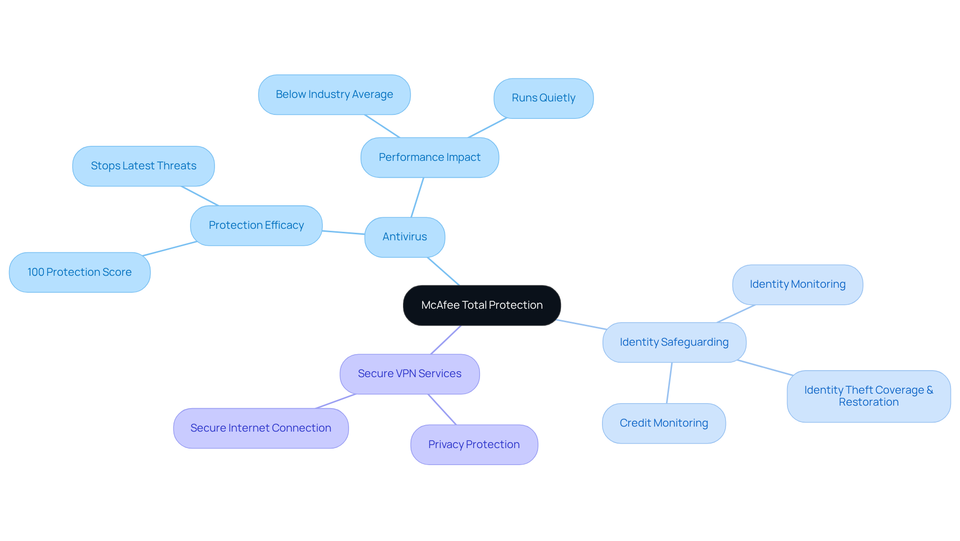 The central node represents McAfee Total Protection, while the branches show its key features. Each sub-branch highlights how these features help protect against cyber threats, making it clear how they work together to enhance security.