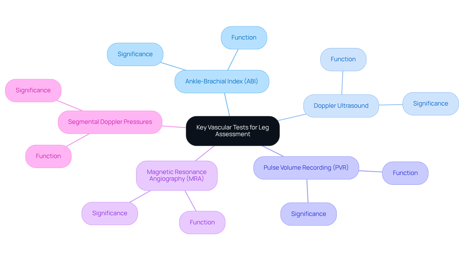 This mindmap starts with the main topic of vascular tests for leg health. Each branch represents a specific test, and the sub-branches explain what each test does and why it's important. This visual helps you see how each test contributes to understanding leg health.