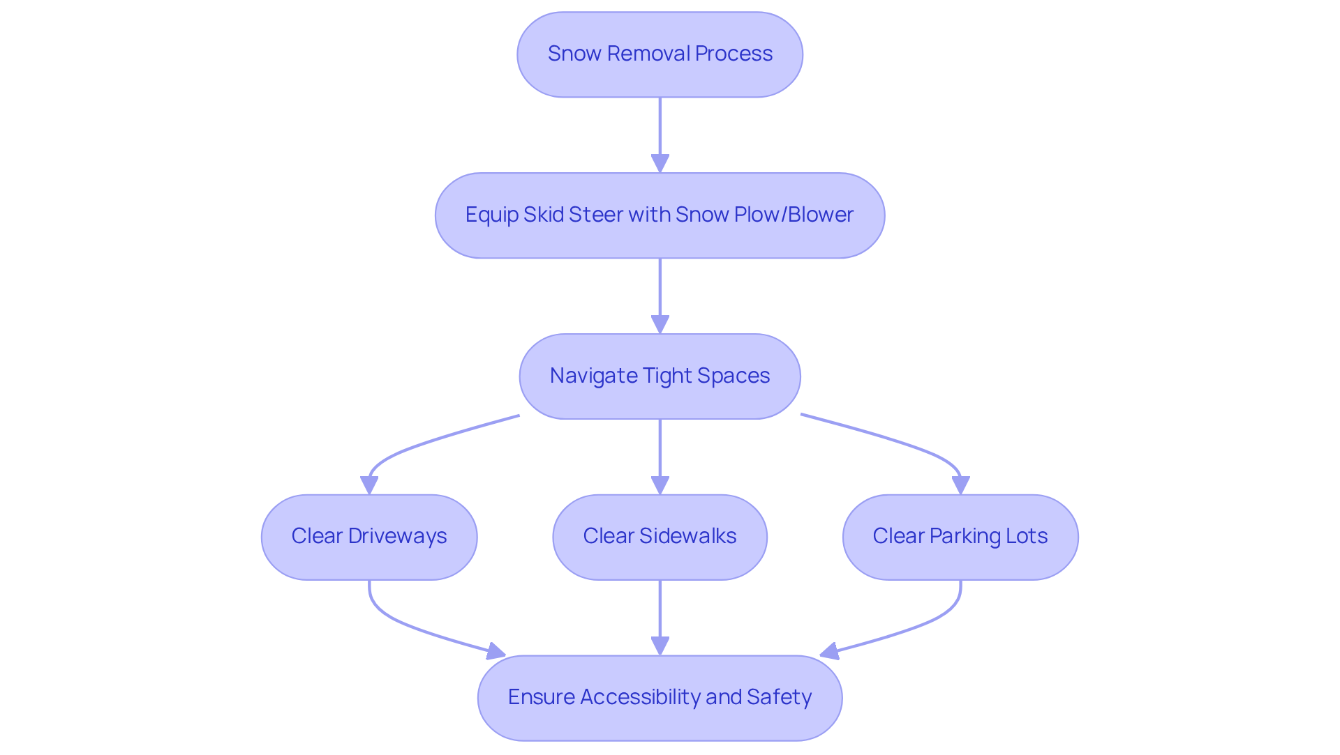 This flowchart outlines the steps involved in using a skid steer mini excavator for snow removal. Each box represents a key action in the process, showing how the machine is equipped and used to clear snow effectively.