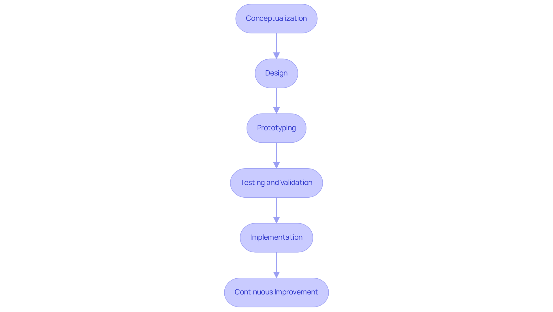 Each box represents a key stage in the process development journey. Follow the arrows to see how each phase leads to the next, ensuring a comprehensive understanding of the development process.