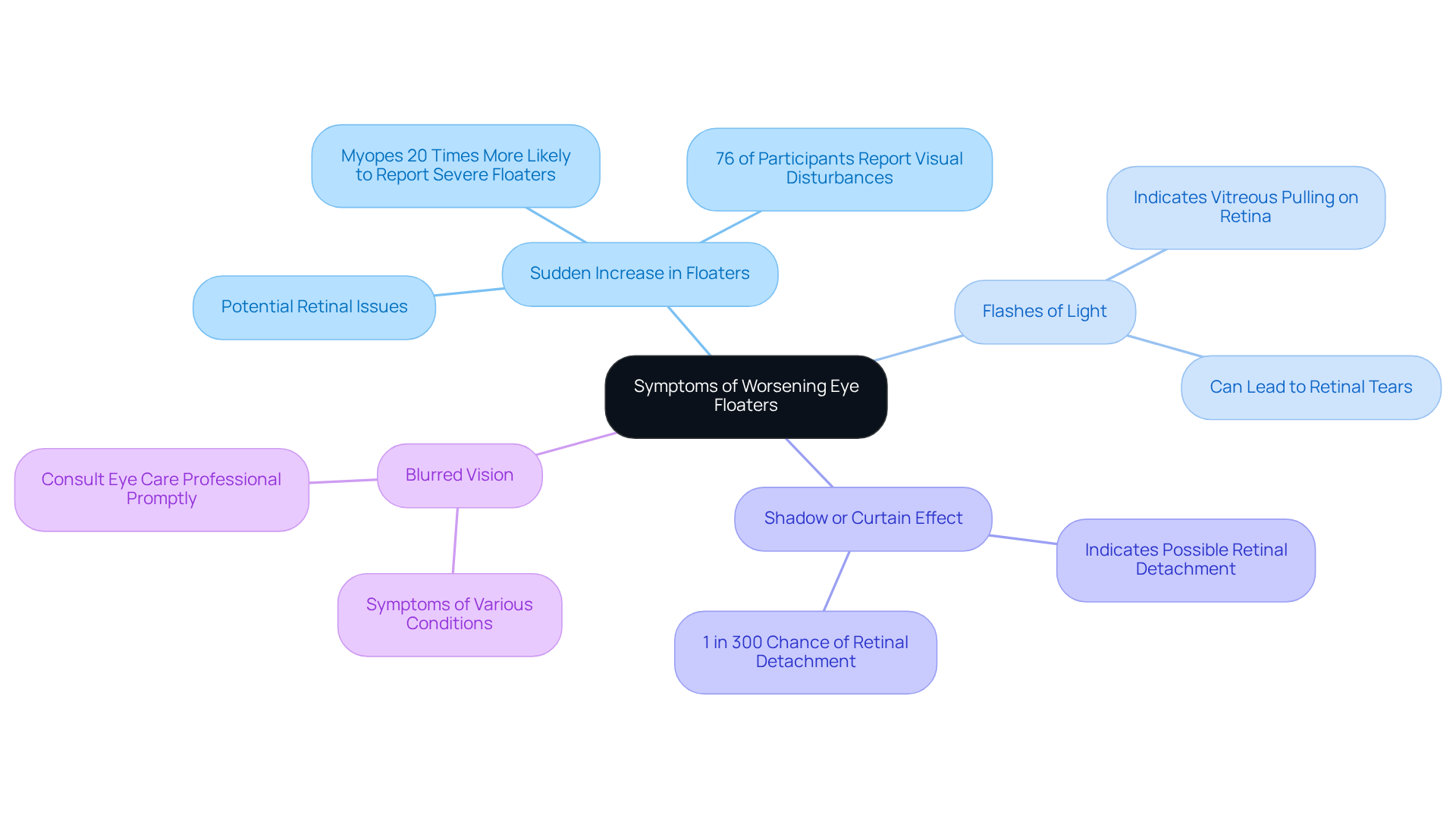 The central node represents the main topic of eye floaters, while each branch highlights a specific symptom. The additional points under each symptom provide context and important statistics, helping you understand why these symptoms matter.