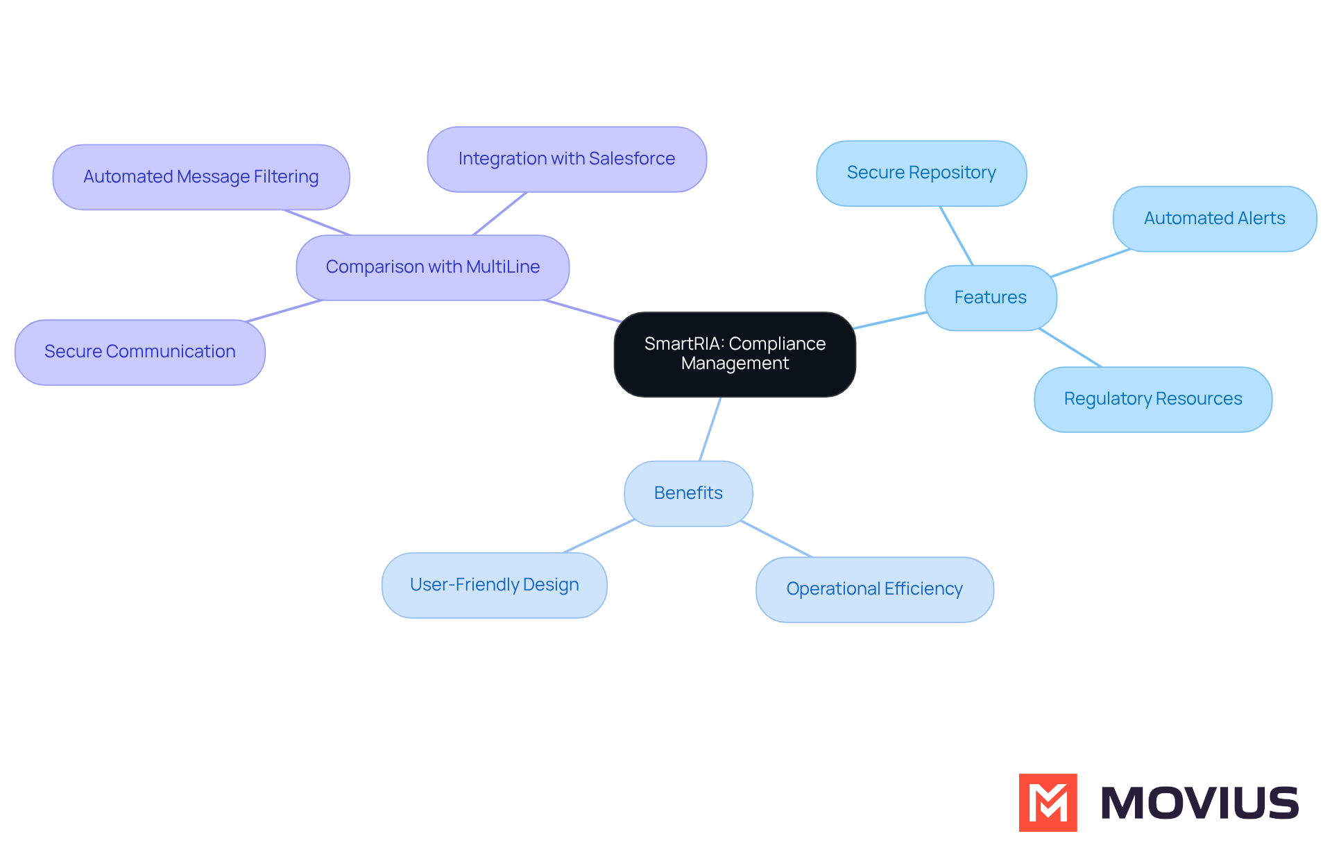 The center represents SmartRIA, and the branches show its features and benefits. Each color-coded branch helps you understand how SmartRIA supports small firms in managing compliance effectively.