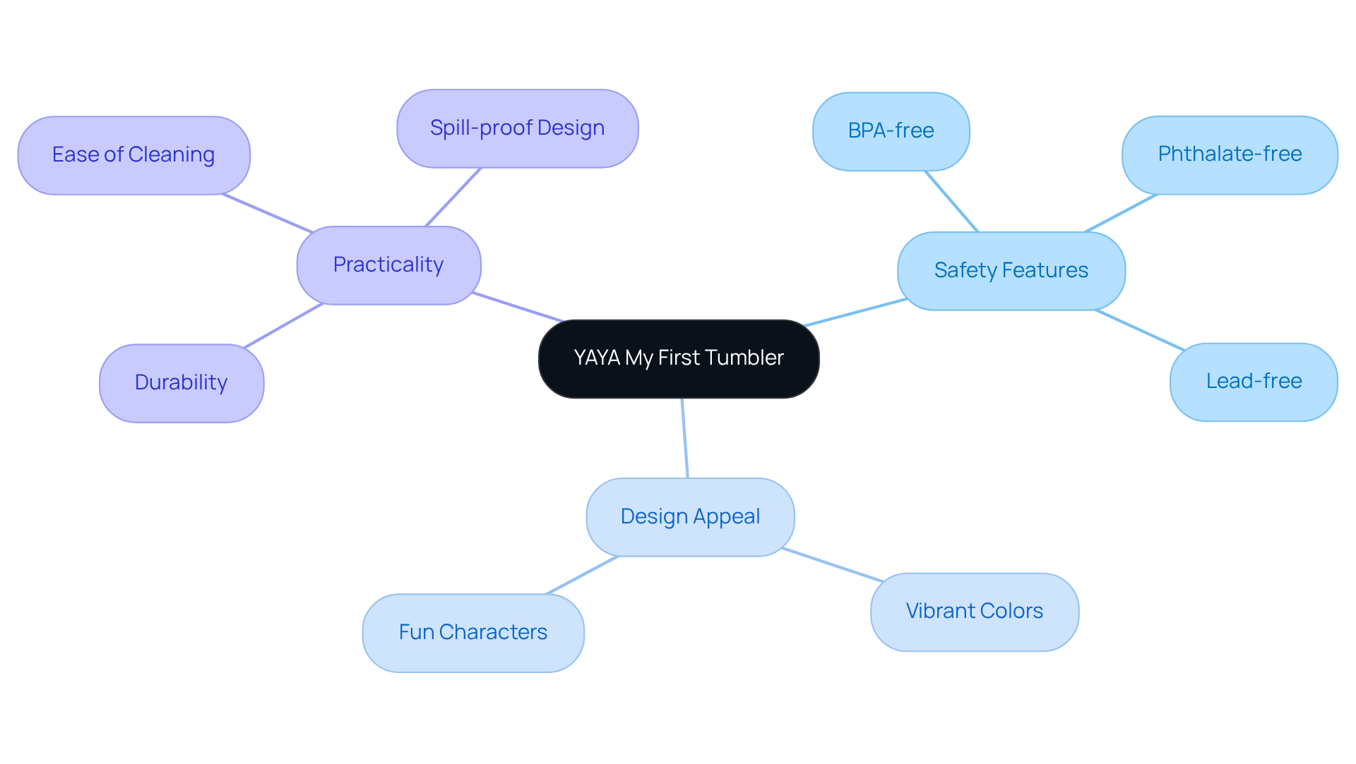This mindmap shows the key features of the My First Tumbler. Start at the center with the product name, then follow the branches to see how safety, design, and practicality come together to make it a great choice for toddlers. This mindmap shows the key features of the My First Tumbler. Start at the center with the product name, then follow the branches to see how safety, design, and practicality come together to make it a great choice for toddlers.