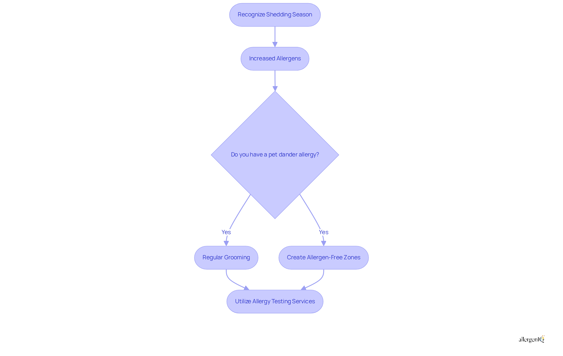 This flowchart guides you through recognizing shedding season and taking steps to manage pet dander allergies. Follow the arrows to see what actions to take based on your situation.