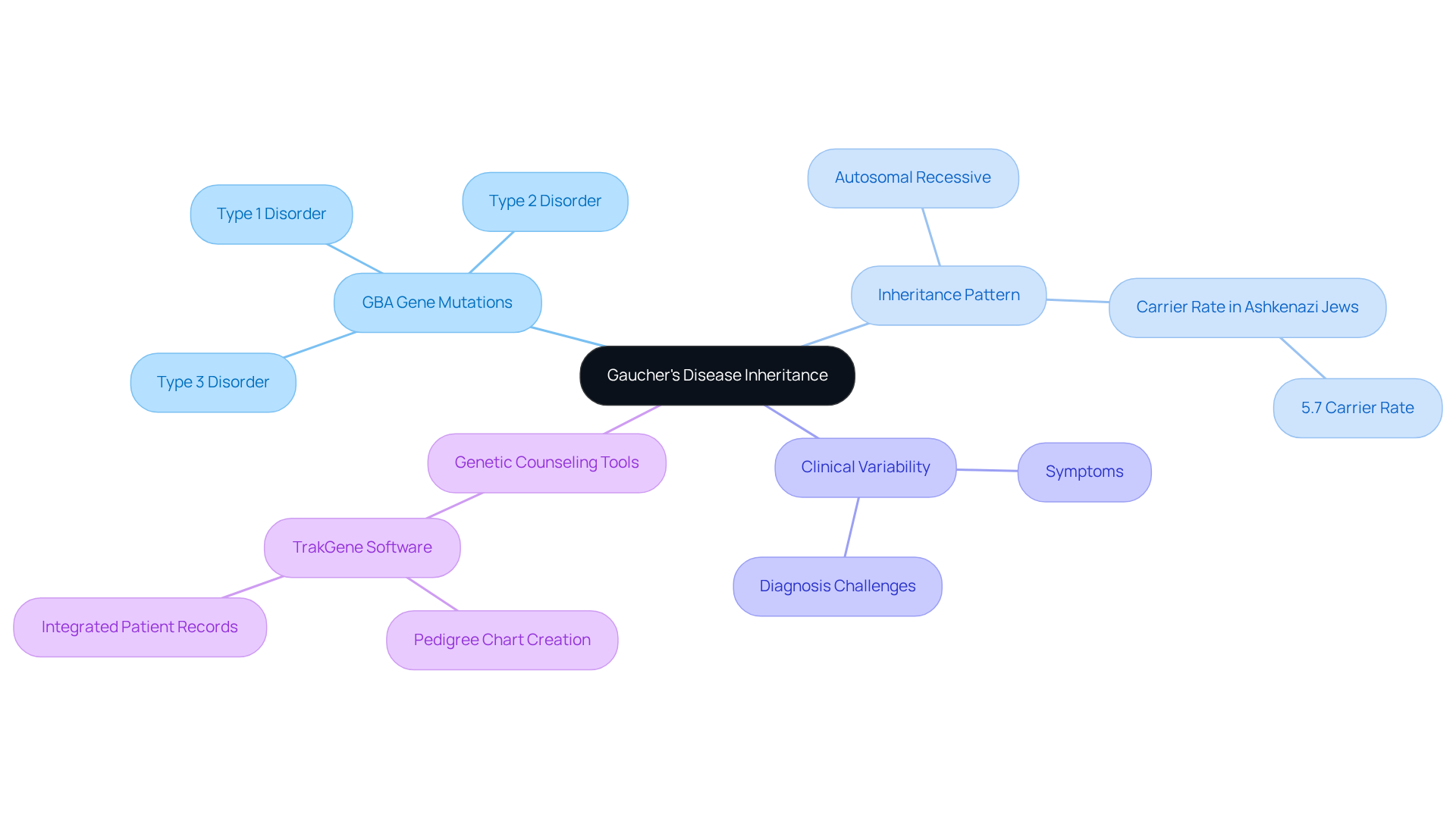 This mindmap illustrates the complex relationships in Gaucher's disease inheritance. Start at the center with the main topic, then explore each branch to understand the genetic factors, inheritance patterns, clinical presentations, and tools for genetic counseling.