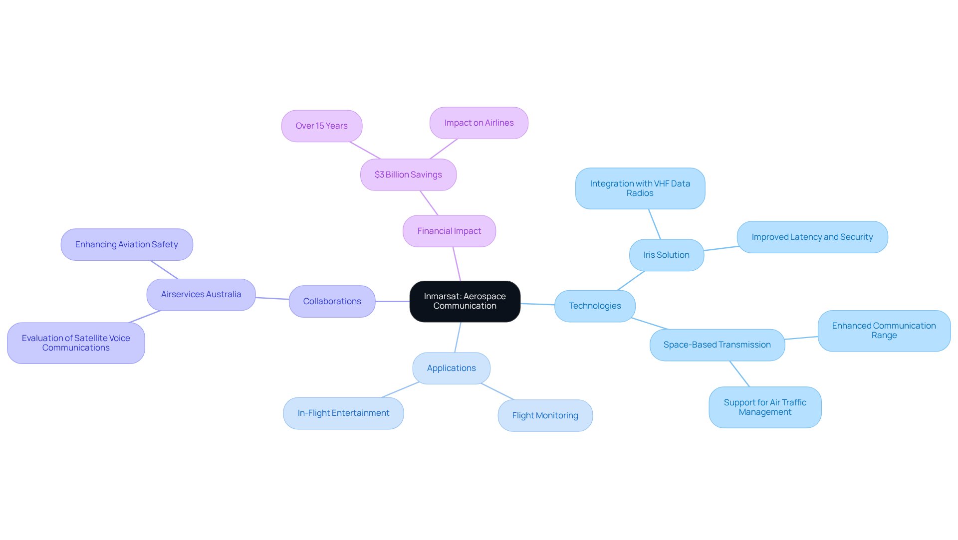 The central node represents Inmarsat's communication solutions, while the branches show different aspects of their technology, including applications, partnerships, and the financial benefits they provide to the aviation industry.
