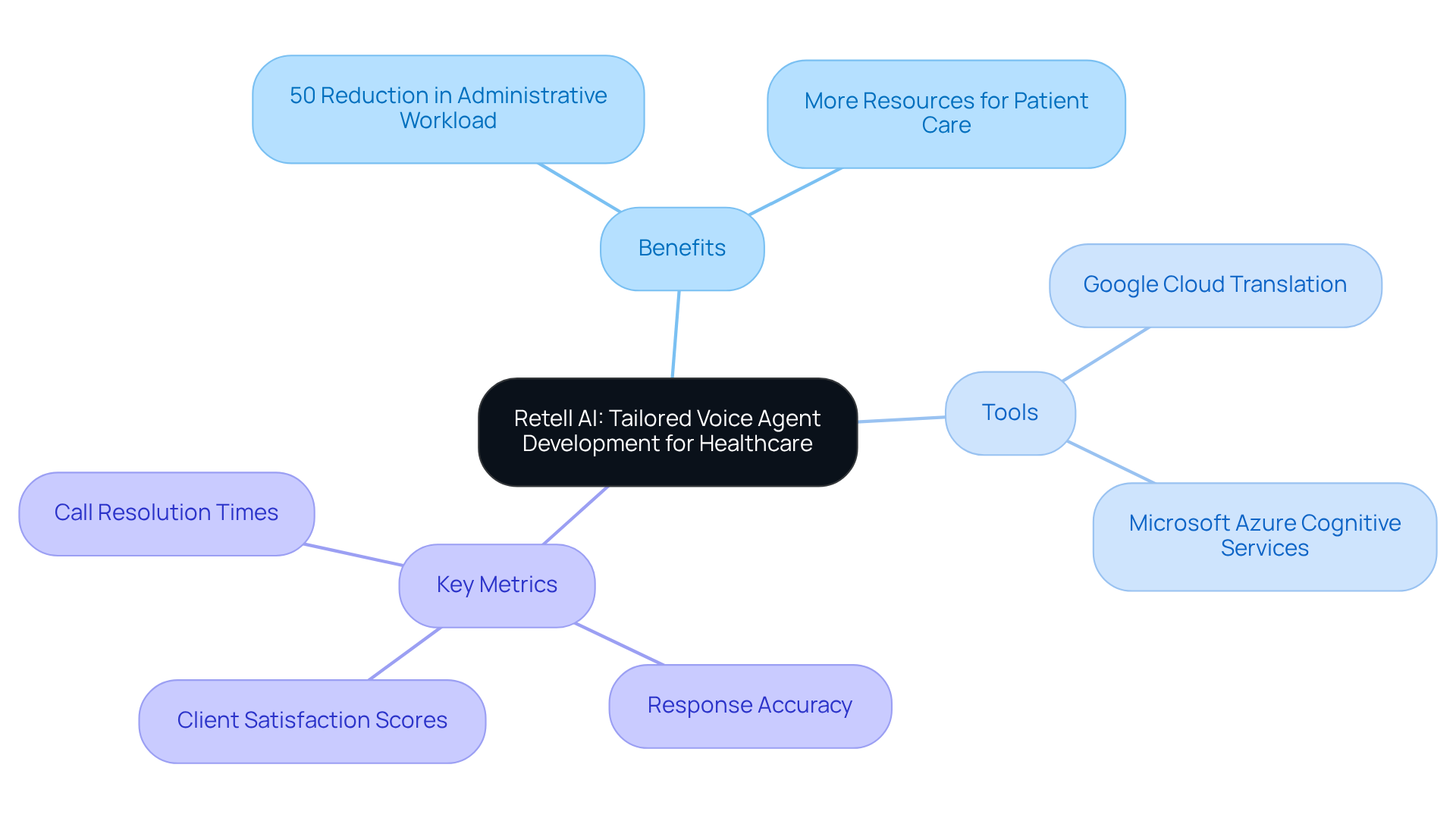 The center represents Retell AI's innovation, with branches showing the benefits, tools needed for implementation, and metrics to evaluate success. Each branch helps you understand how this technology impacts healthcare.