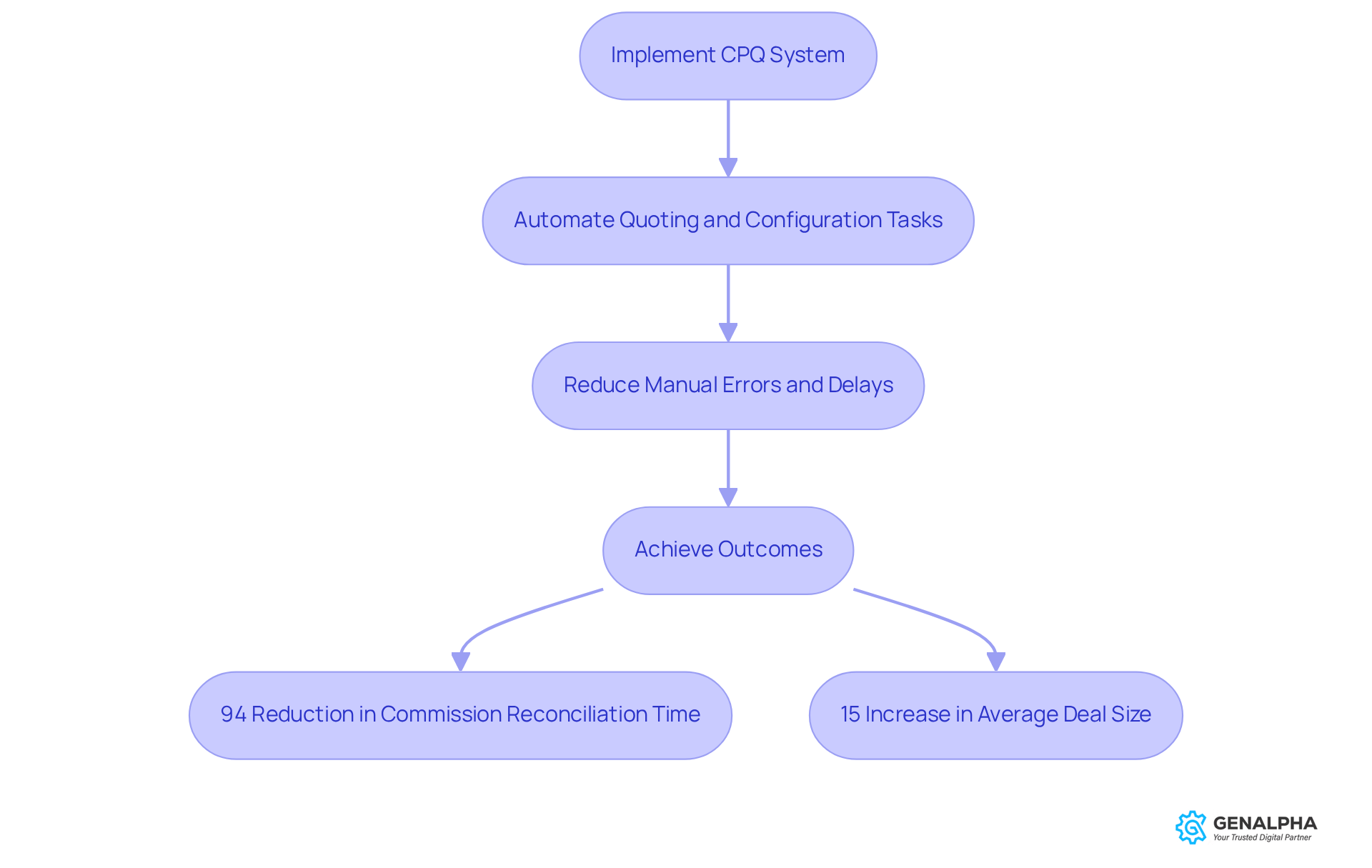 Follow the arrows to see how implementing CPQ systems leads to smoother operations and significant improvements in efficiency and revenue.