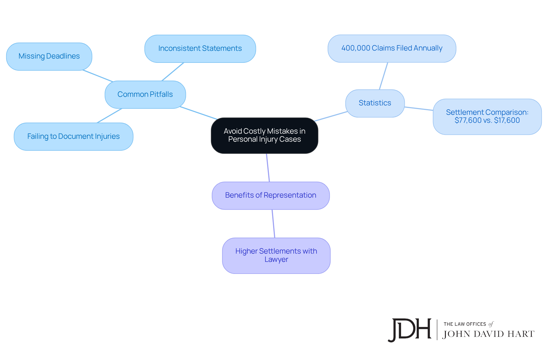 The central idea is about avoiding mistakes in personal injury cases. Each branch represents a key area: pitfalls to avoid, important statistics, and the advantages of having a lawyer. Follow the branches to see how these elements connect and support the main theme.