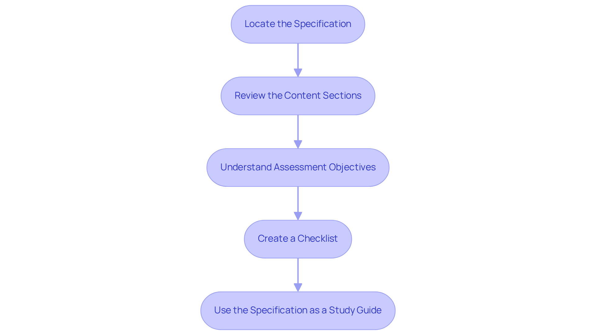 Master How to Revise for A Level Biology in 4 Simple Steps - Tailored ...